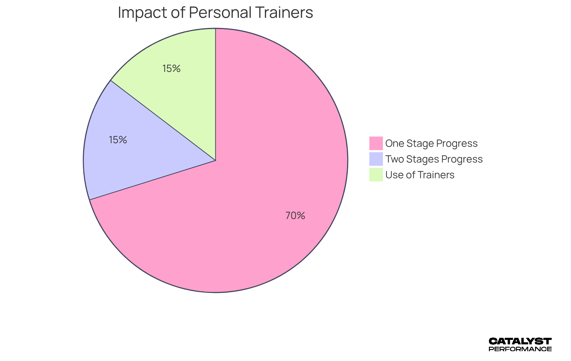 Each slice of the pie shows a different statistic: the first slice indicates how many gym-goers use personal trainers, the second shows the percentage of clients who improved their health levels by one stage, and the third shows those who advanced by two stages. The bigger the slice, the more significant the impact!