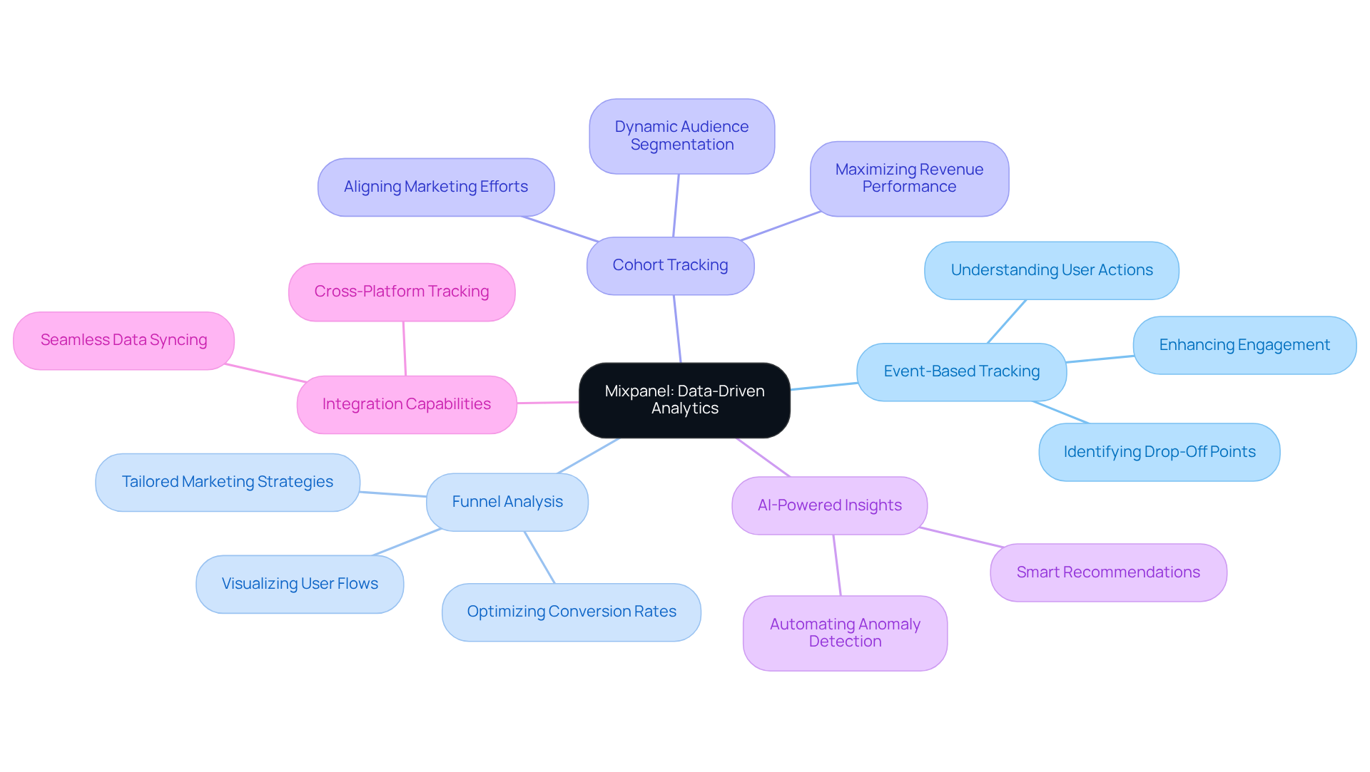 The central node represents Mixpanel, while the branches show its key features and how they help businesses understand user behavior and improve marketing strategies. The central node represents Mixpanel, while the branches show its key features and how they help businesses understand user behavior and improve marketing strategies.