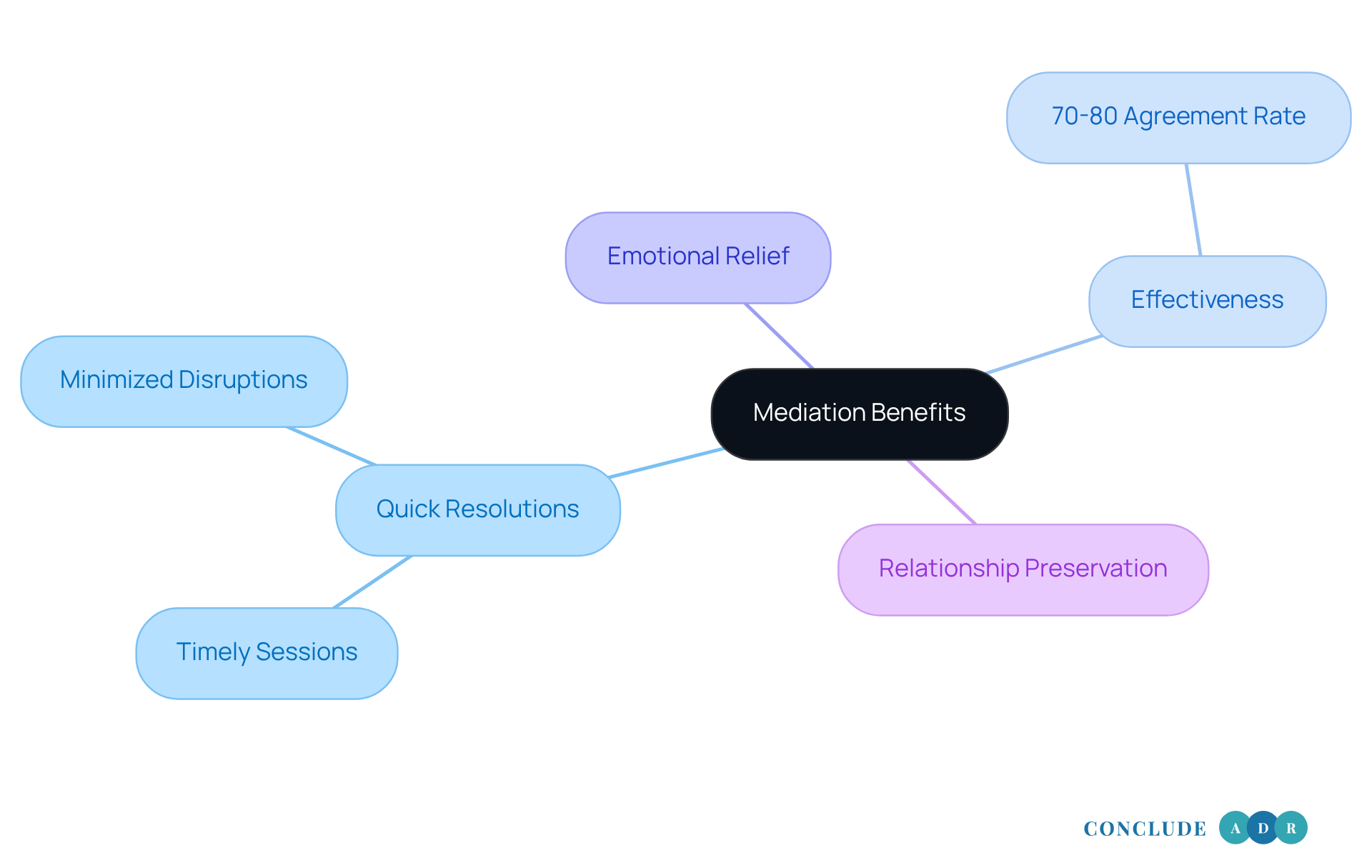 The central node represents the main topic of mediation benefits, while the branches show different advantages and statistics related to mediation, helping you understand how they all connect.