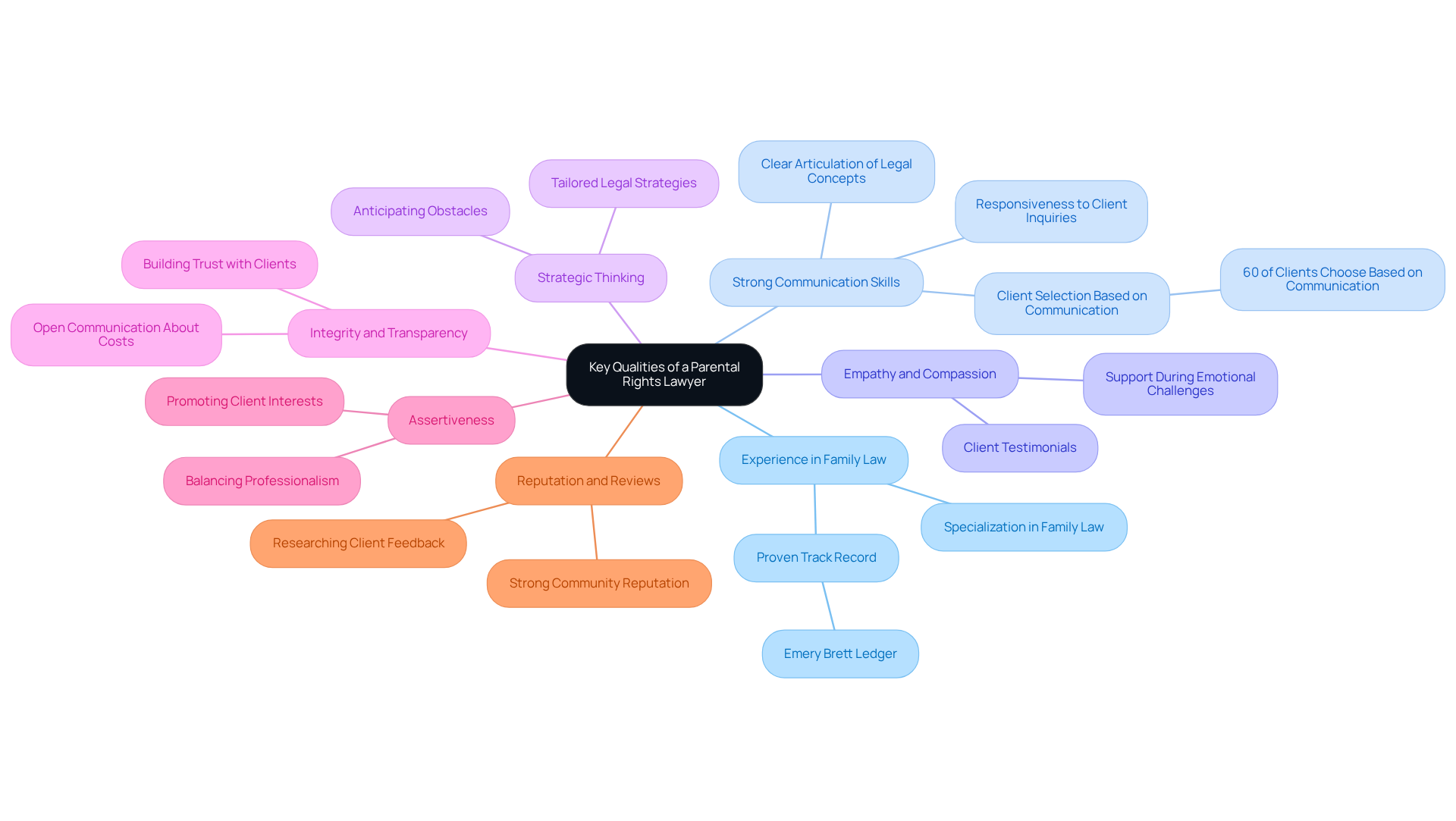 The central node represents the main topic, while each branch highlights a specific quality to look for in a lawyer. The sub-branches provide additional context or examples, helping you understand why each quality is important.