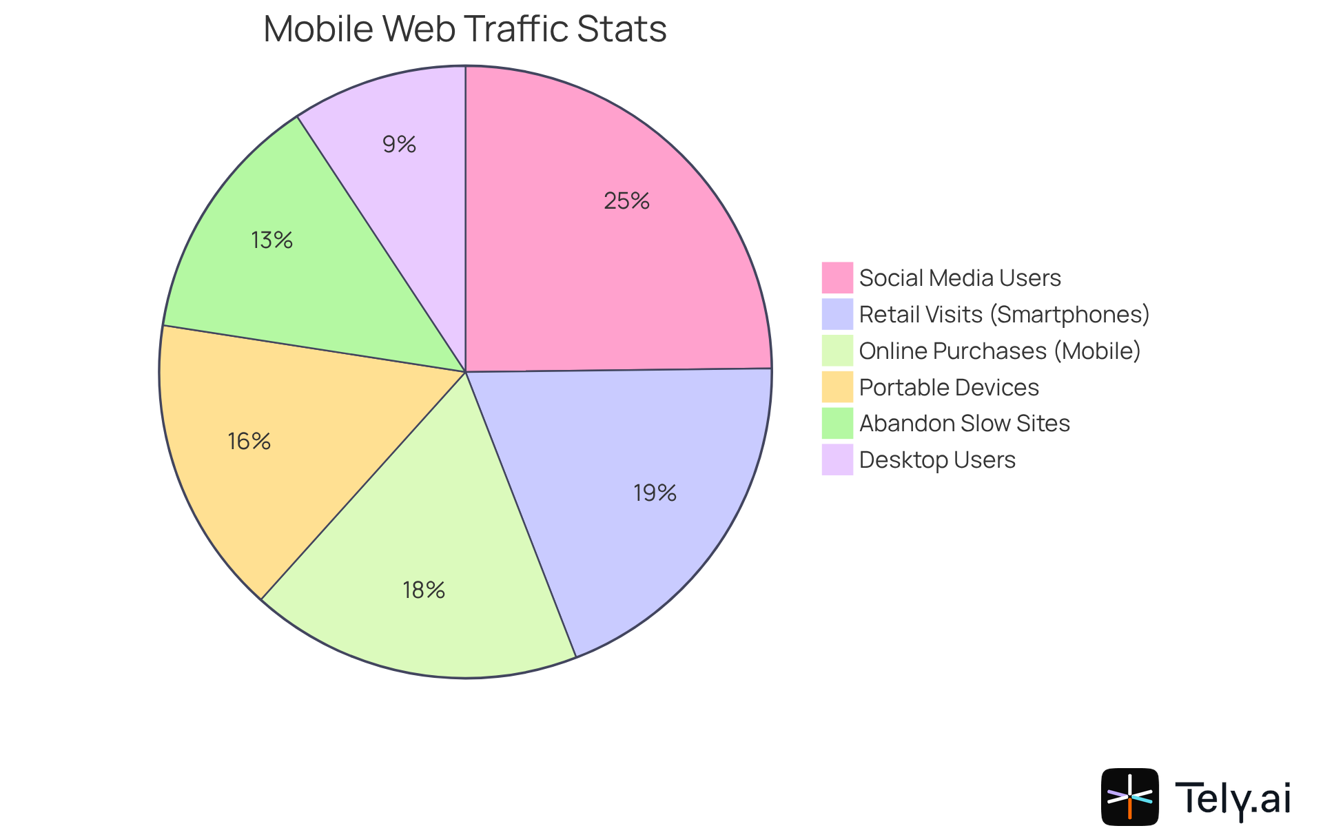 Each slice of the pie shows the percentage of website traffic or user behavior related to different devices. A larger slice means a greater proportion of users, highlighting the shift towards mobile and portable devices.