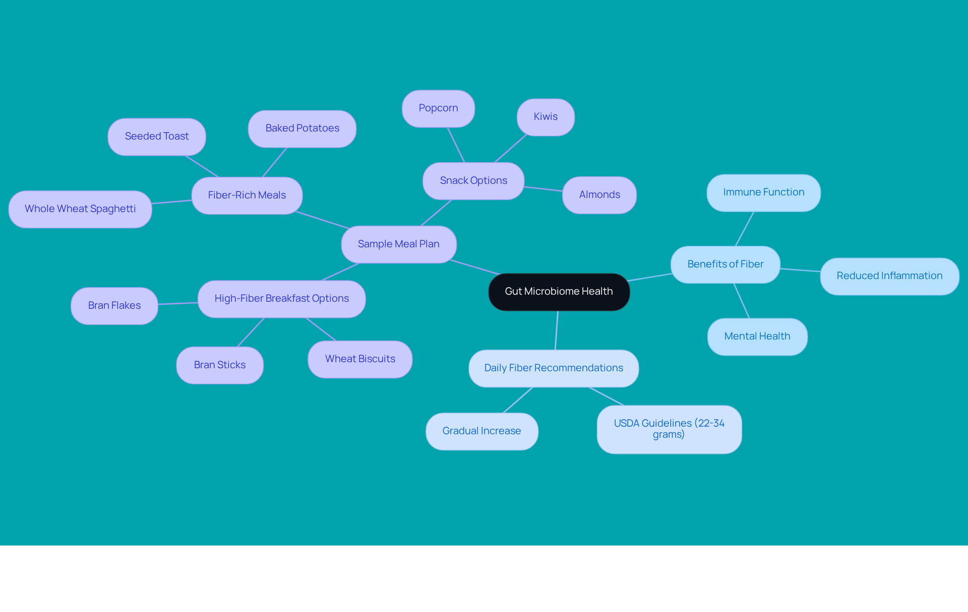 The central node represents gut health, while branches show benefits, recommendations, and meal ideas. Follow the branches to explore how fiber can improve your gut health!