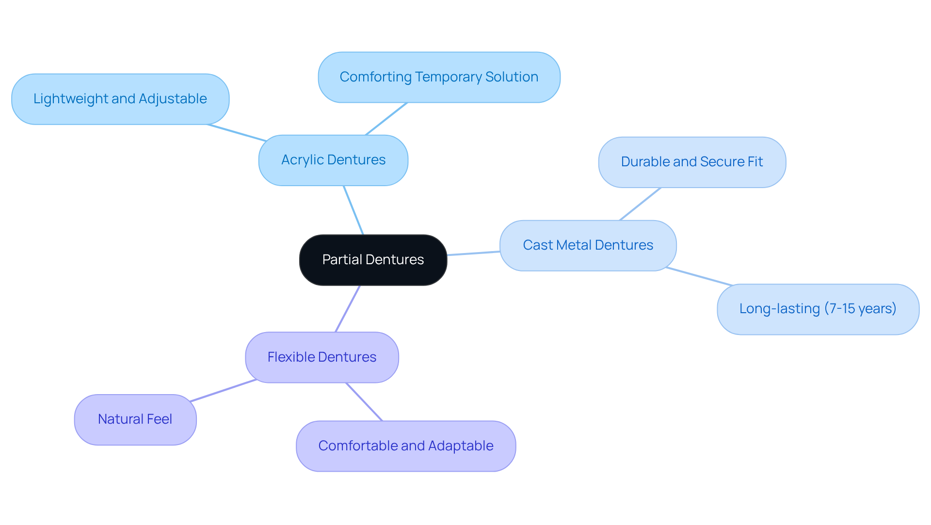 This mindmap shows the different types of partial dentures available. Each branch represents a type, and the sub-branches explain what makes each type unique. Follow the branches to see how each option can help you regain your confidence and smile. This mindmap shows the different types of partial dentures available. Each branch represents a type, and the sub-branches explain what makes each type unique. Follow the branches to see how each option can help you regain your confidence and smile.