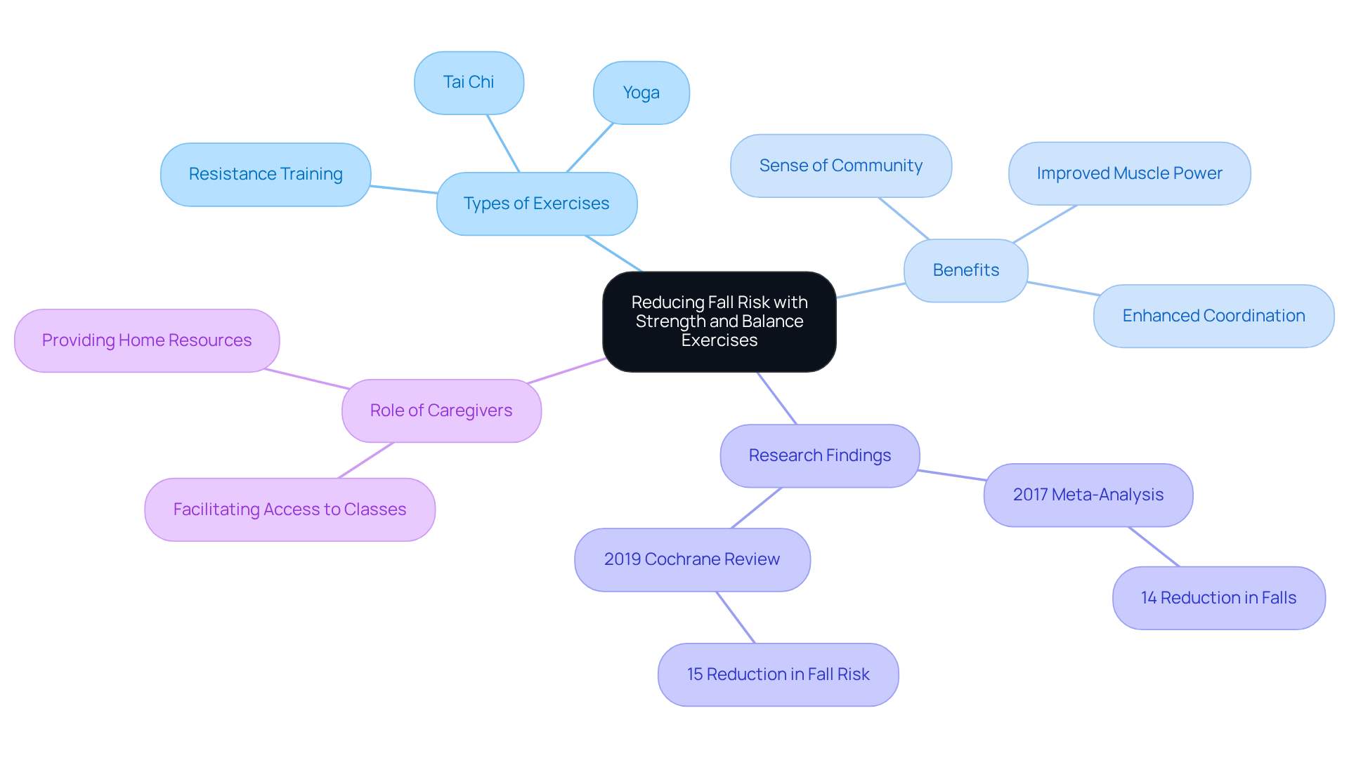 The center represents the main goal of reducing fall risk. Each branch represents a different aspect of the strategy, showing how various exercises, benefits, research, and caregiver support contribute to a senior's well-being.