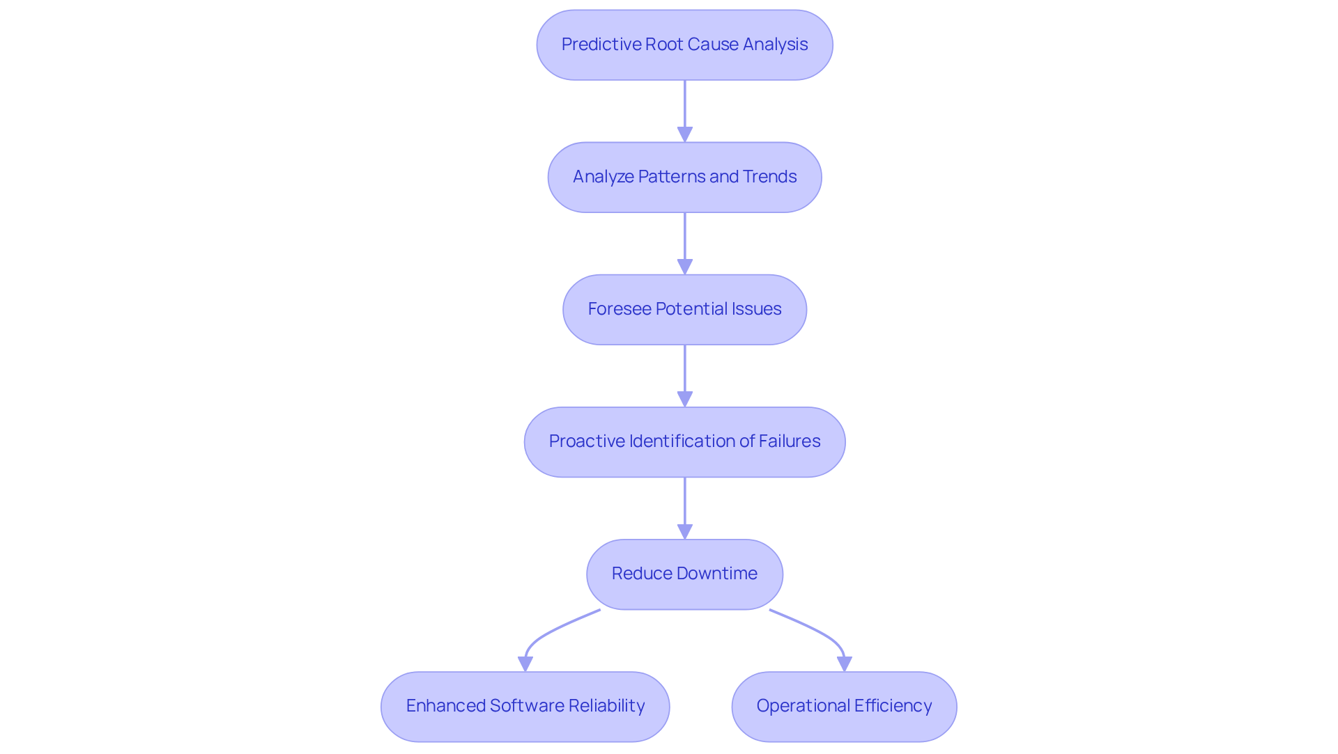 Follow the arrows to see how predictive root cause analysis works step-by-step, from analyzing data to achieving better reliability and efficiency in software systems.