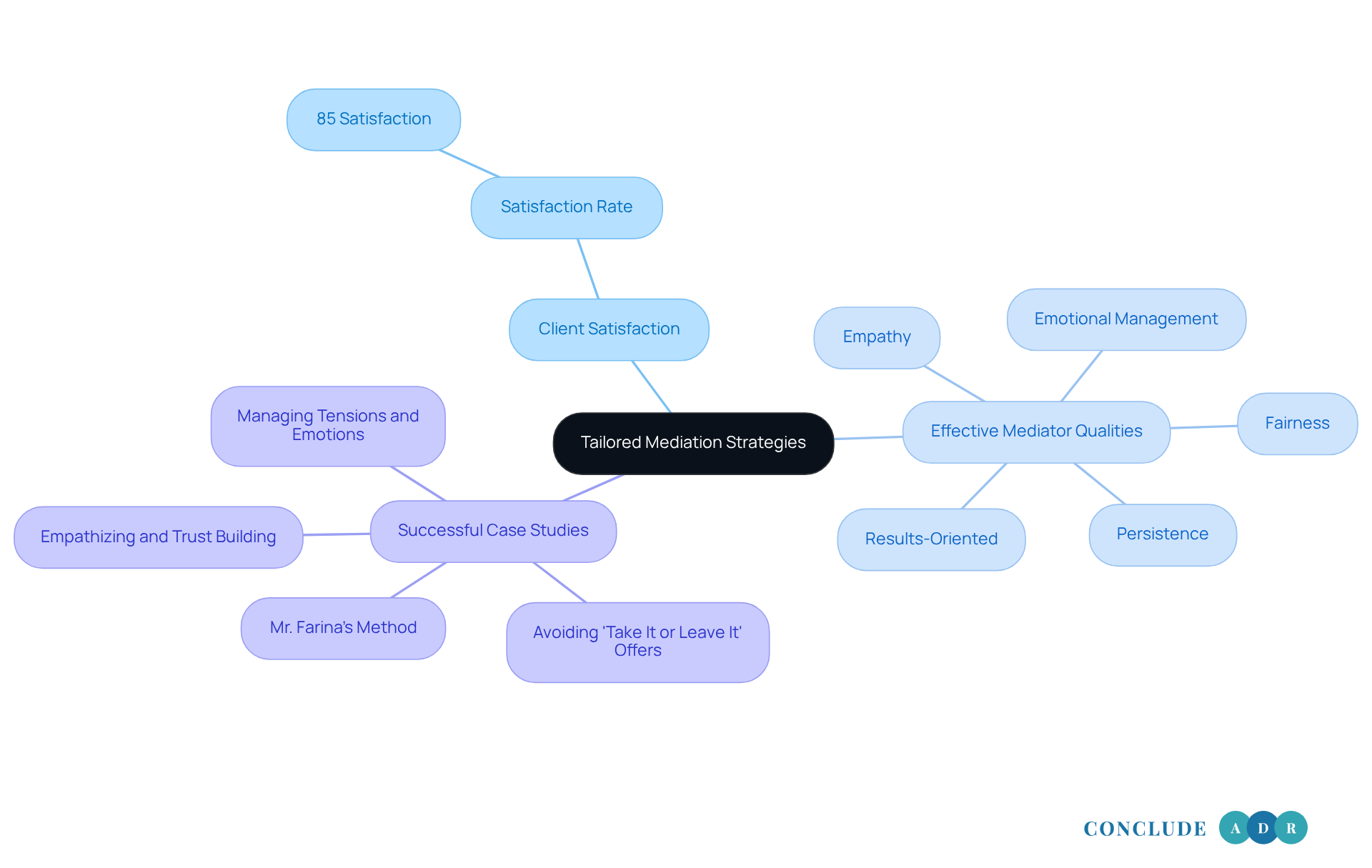 The central idea is tailored mediation, with branches showing how client satisfaction, mediator qualities, and case studies support this concept. Each branch highlights important aspects that contribute to effective mediation.