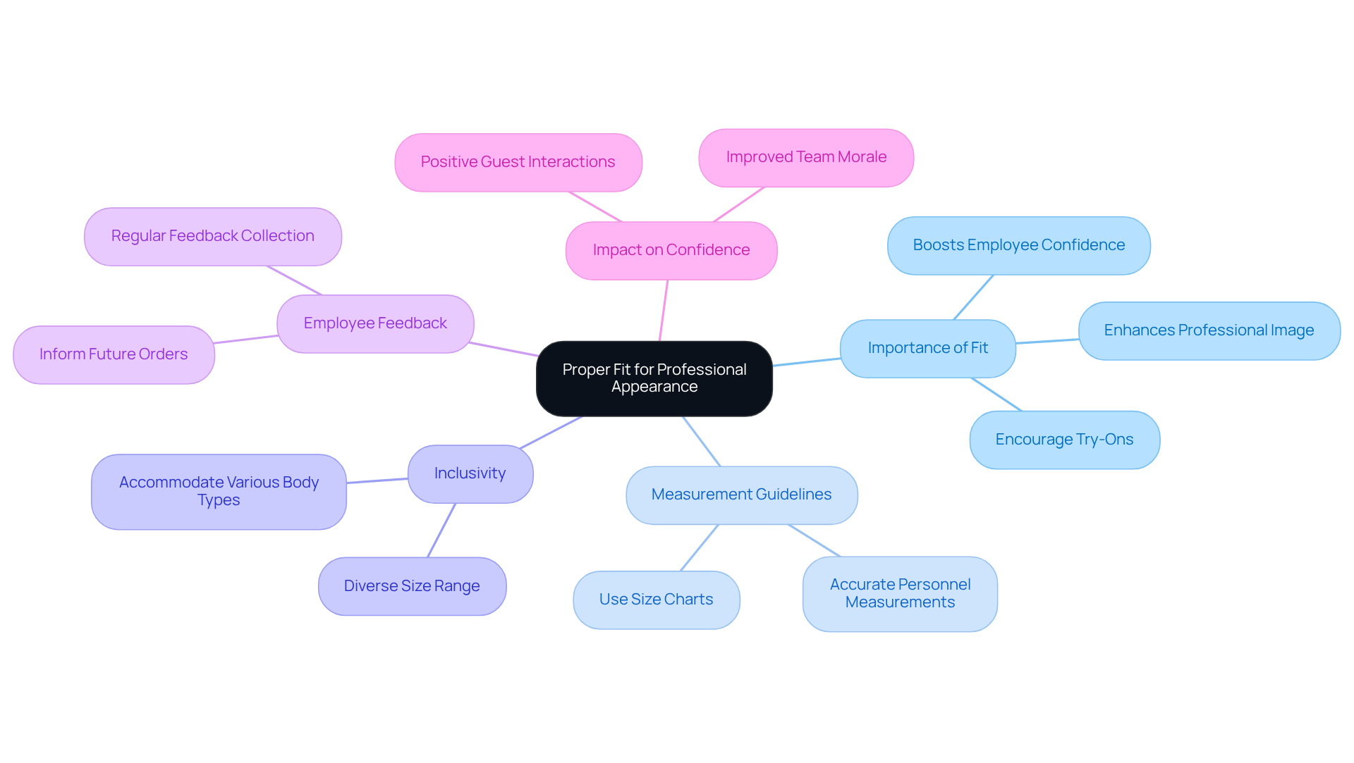 The center represents the main focus on fit, with branches showing related topics like measurement, inclusivity, and feedback. Each branch helps you understand how these elements contribute to a professional appearance.