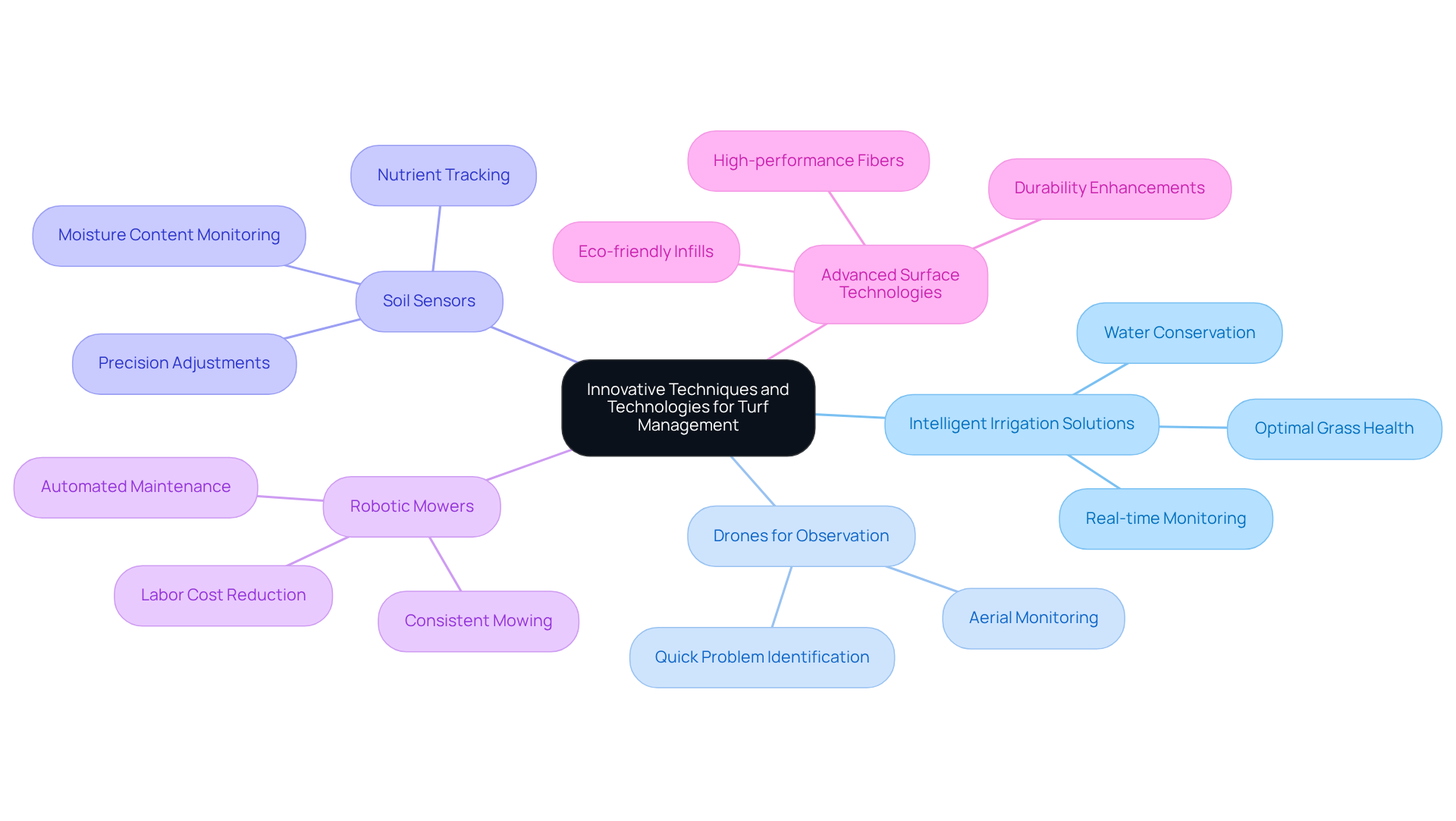 The central node represents the main theme of innovative techniques, while each branch shows a specific technology or method. Explore each branch to understand how these innovations can improve turf management. The central node represents the main theme of innovative techniques, while each branch shows a specific technology or method. Explore each branch to understand how these innovations can improve turf management.