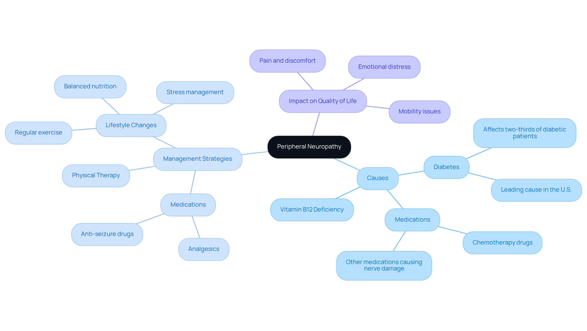 This mindmap starts with the main topic of peripheral neuropathy at the center. From there, you can explore the causes, management strategies, and how it affects quality of life. Each branch leads to more specific details, helping you see how everything connects. This mindmap starts with the main topic of peripheral neuropathy at the center. From there, you can explore the causes, management strategies, and how it affects quality of life. Each branch leads to more specific details, helping you see how everything connects.