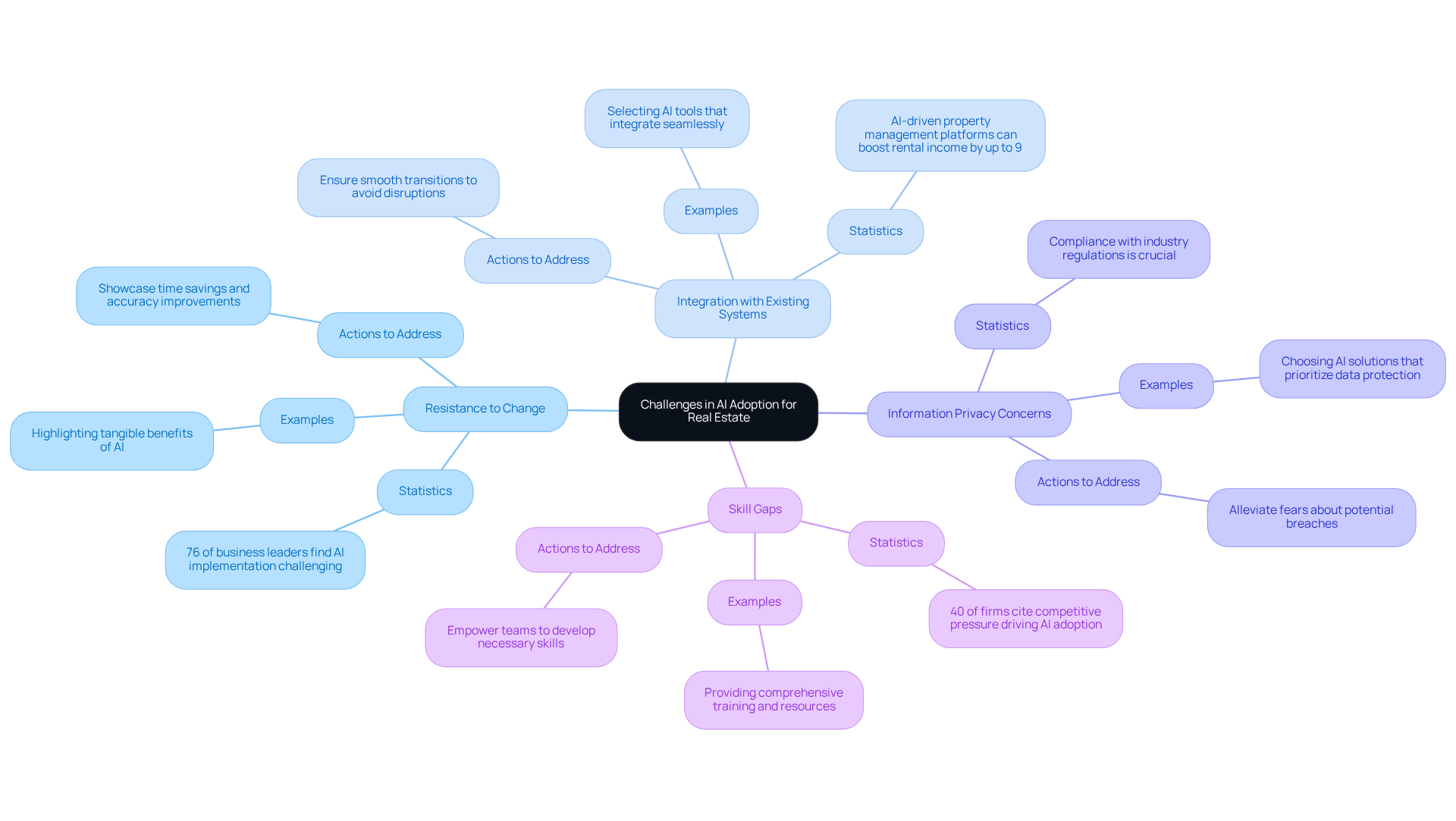 The central node represents the main theme, while each branch describes a specific challenge. Sub-branches provide supporting details and examples, making it easy to see how each challenge can be addressed.