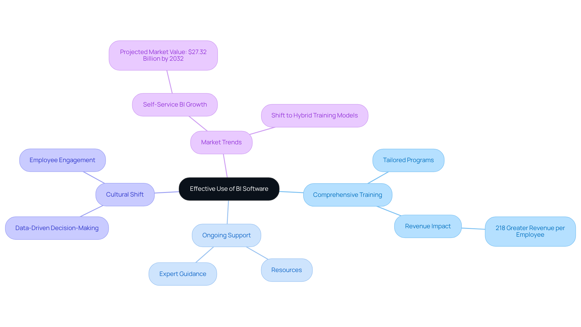 Start at the center with the main theme of effective BI software use, then explore each branch to see how training, support, and cultural aspects contribute to success. Start at the center with the main theme of effective BI software use, then explore each branch to see how training, support, and cultural aspects contribute to success.