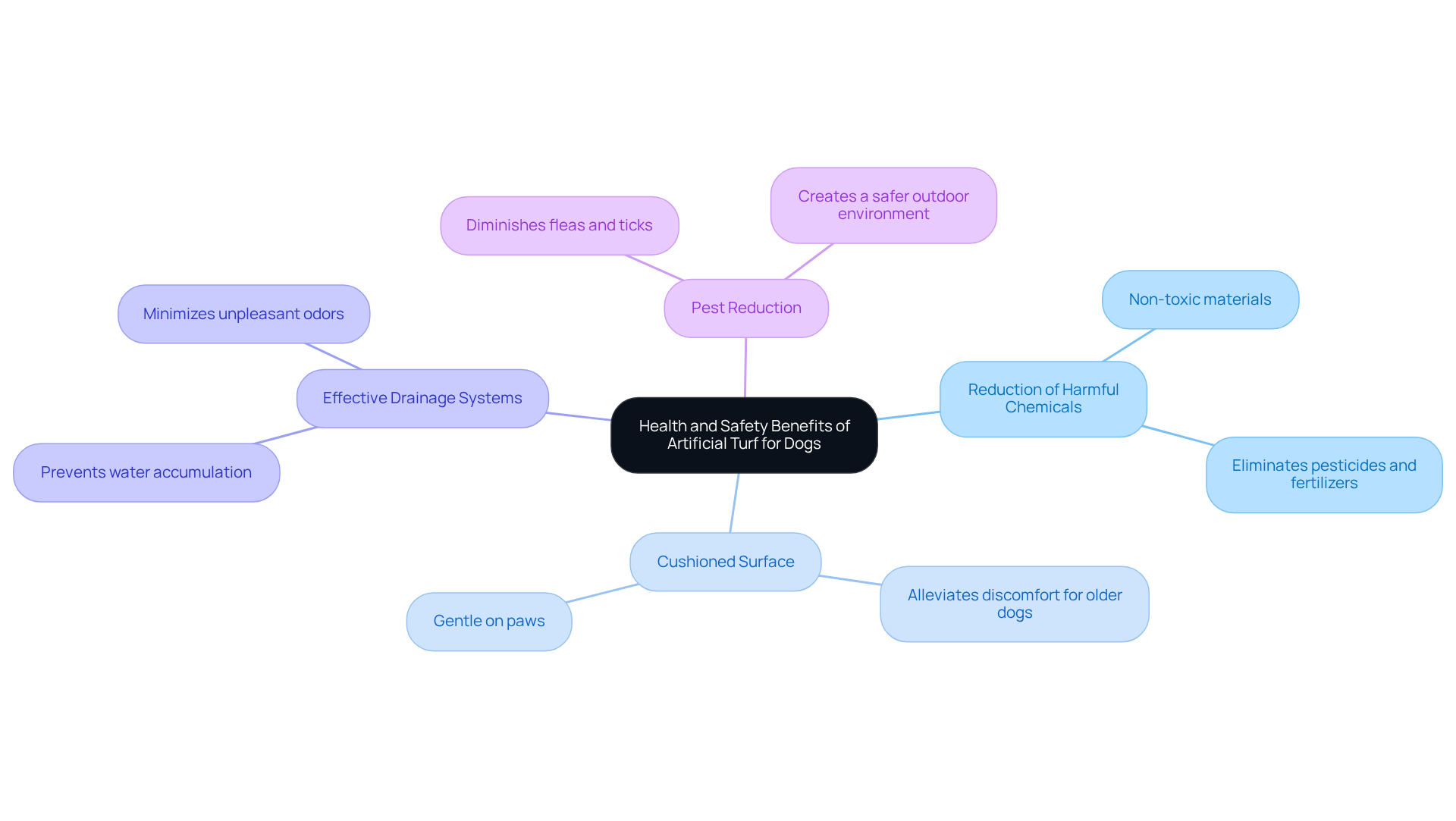 The central node represents the overall theme, while each branch highlights a specific benefit of artificial turf for dogs. Follow the branches to explore how each benefit contributes to a safer and healthier environment for pets.