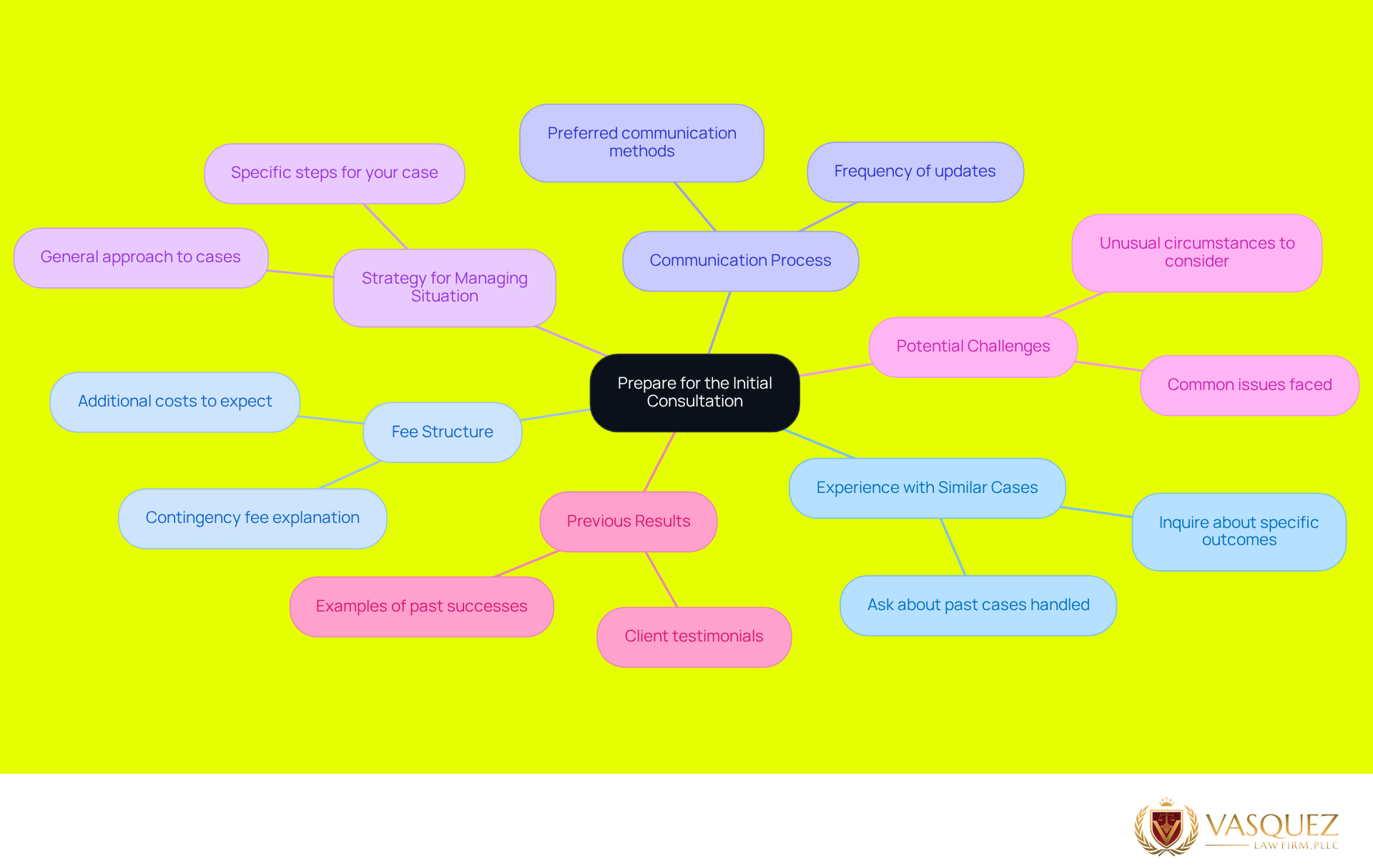 This mindmap helps you visualize the important questions to ask when meeting with a potential attorney. Each branch represents a key area of inquiry, guiding you to ensure you cover all necessary topics during your consultation. This mindmap helps you visualize the important questions to ask when meeting with a potential attorney. Each branch represents a key area of inquiry, guiding you to ensure you cover all necessary topics during your consultation.