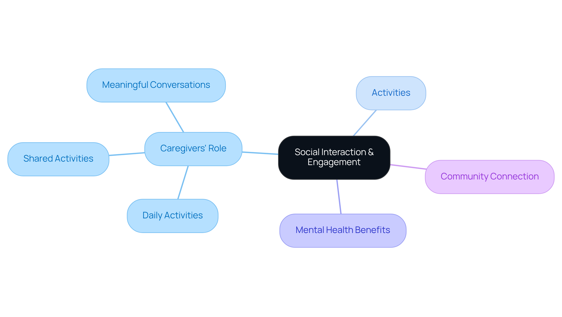 In this mindmap, the center represents the core idea of social interaction, with branches showing how caregivers contribute to this through activities and the resulting benefits for mental health and community connection.