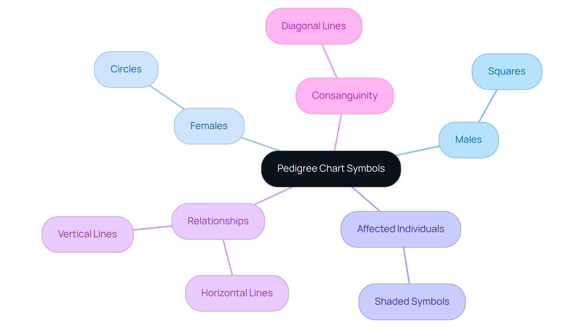 The central node represents the main topic of pedigree symbols. Each branch shows a different aspect of the symbols used in pedigree charts, helping you understand how to interpret them effectively.