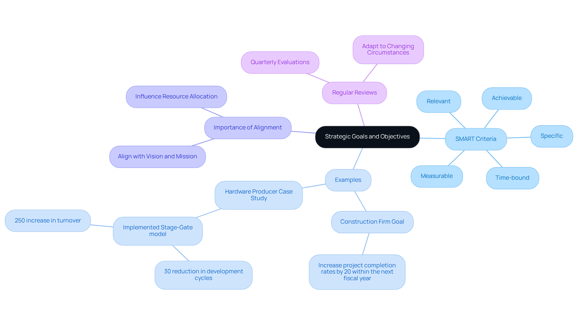 This mindmap starts with the main idea of setting strategic goals. Each branch represents a key aspect of the process, like the SMART criteria or real-world examples. Follow the branches to see how everything connects and supports effective goal-setting.