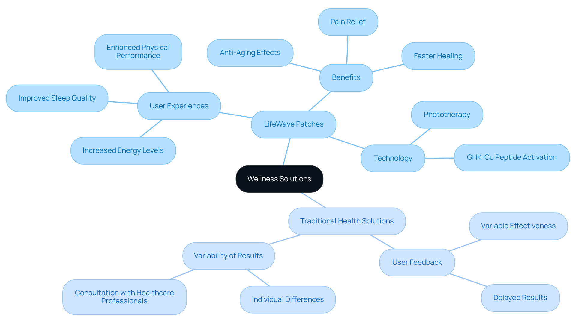 This mindmap starts with the main topic of wellness solutions. From there, you can explore the benefits and experiences related to LifeWave patches, as well as how they compare to traditional health options. Each branch represents a different aspect of the discussion, helping you see the connections and differences clearly. This mindmap starts with the main topic of wellness solutions. From there, you can explore the benefits and experiences related to LifeWave patches, as well as how they compare to traditional health options. Each branch represents a different aspect of the discussion, helping you see the connections and differences clearly.
