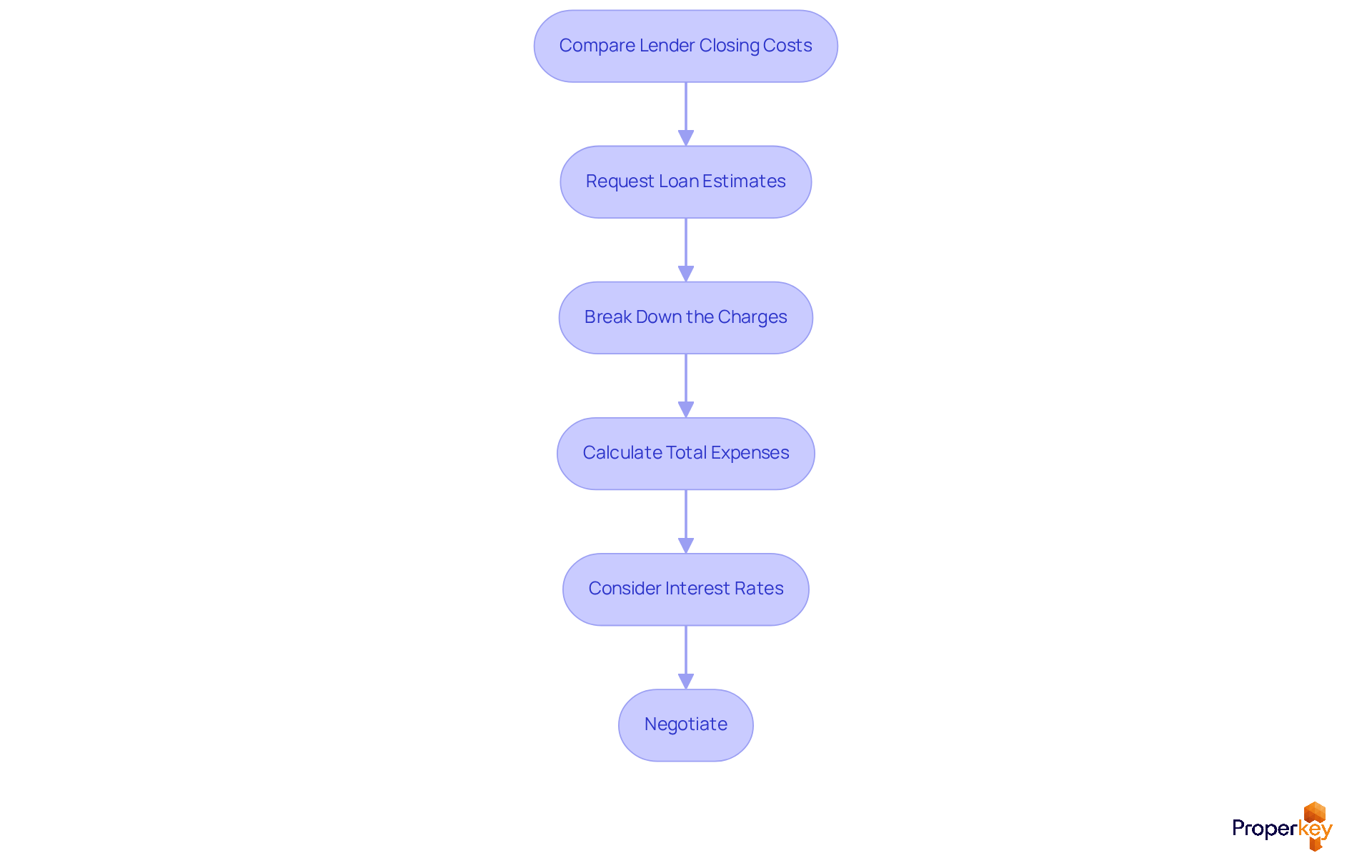 This flowchart guides you through the process of comparing closing costs from different lenders. Start at the top and follow the arrows down to see each step you should take, from requesting estimates to negotiating fees. Each box represents an important action to help you make informed financial decisions.