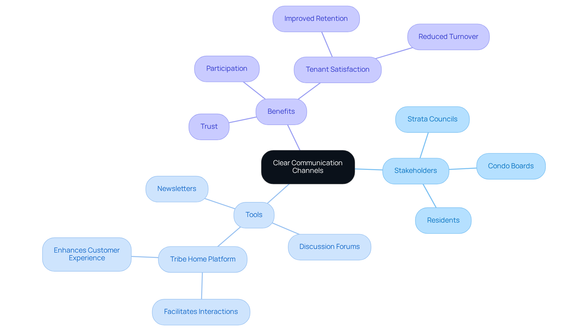 Start at the center with the main idea of communication, then explore the branches that show who is involved, the tools used, and the benefits gained from effective communication.