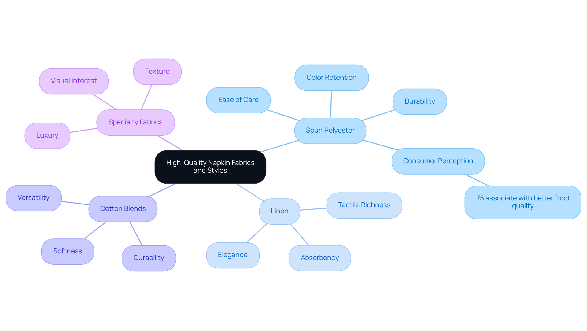 The center represents the main topic of high-quality napkin fabrics. Each branch shows a different fabric type, with further details about what makes each one special. Follow the branches to learn about the benefits of each fabric choice!