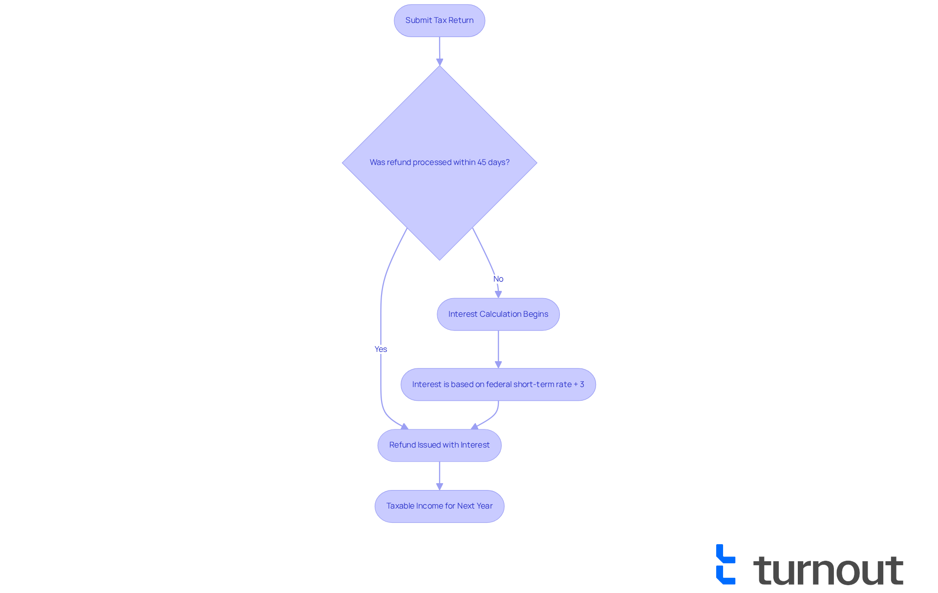 This flowchart outlines the process for receiving interest payments on delayed tax refunds from the IRS. Start by submitting your return and follow the arrows to see what happens if your refund is delayed. Each step shows how the IRS determines and issues compensation. This flowchart outlines the process for receiving interest payments on delayed tax refunds from the IRS. Start by submitting your return and follow the arrows to see what happens if your refund is delayed. Each step shows how the IRS determines and issues compensation.