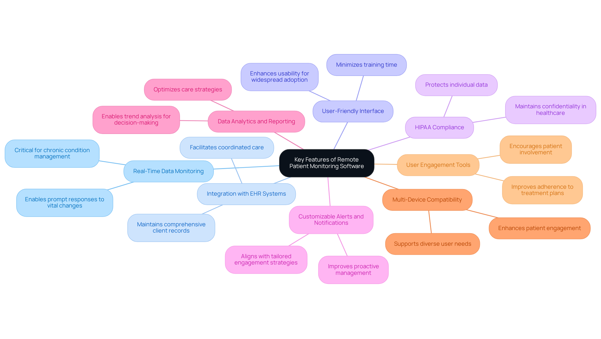 This mindmap starts with the main topic in the center and branches out to show each key feature. Each branch represents a feature that enhances patient management, and the sub-branches provide additional details about why each feature is important. The colorful layout helps you see how these features connect to the overall goal of effective remote patient monitoring.
