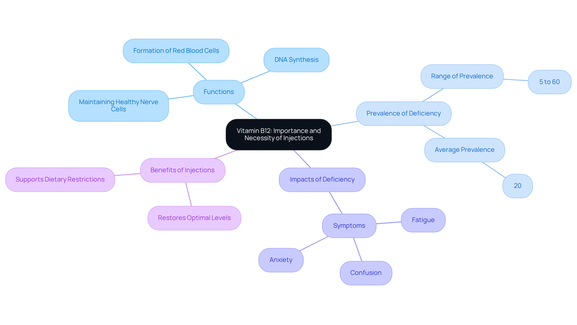 This mindmap starts with Vitamin B12 at the center, branching out to show its key functions, how common deficiencies are, the effects of not having enough, and the benefits of getting injections. Each branch helps you see how these ideas connect and why Vitamin B12 is so crucial for health.