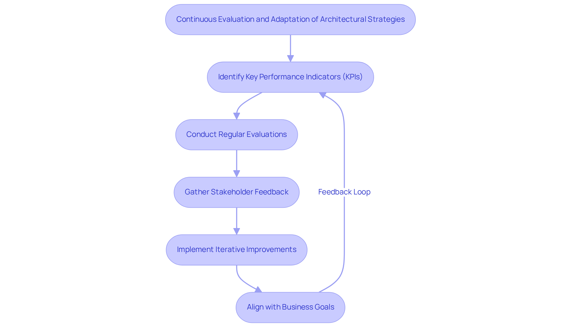 This flowchart illustrates the steps organizations should take to continuously evaluate and adapt their architectural strategies. Each box represents a key step in the process, and the arrows show how these steps connect to create a cycle of improvement. This flowchart illustrates the steps organizations should take to continuously evaluate and adapt their architectural strategies. Each box represents a key step in the process, and the arrows show how these steps connect to create a cycle of improvement.