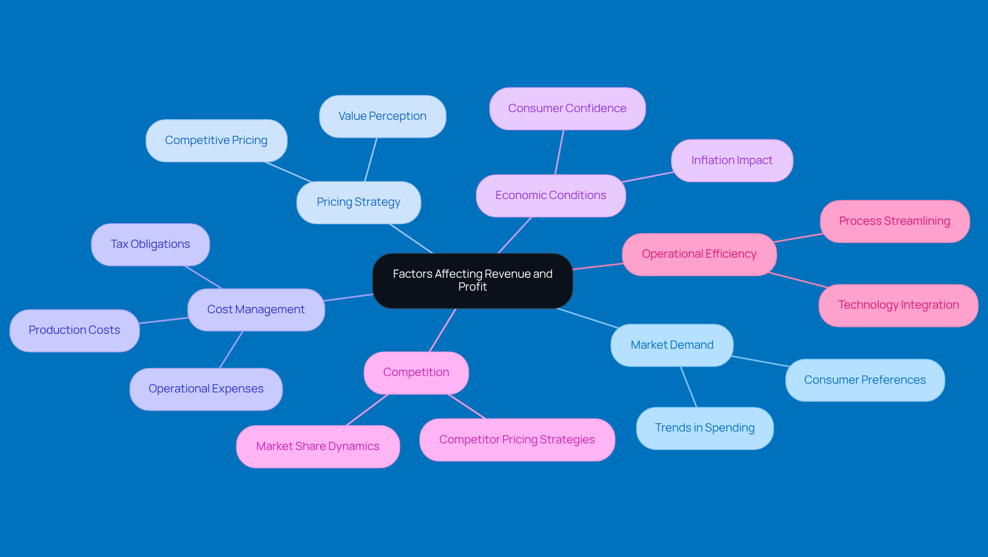 The center shows the main topic, and each branch represents a factor that can impact revenue and profit. Follow the branches to explore each factor and its significance.