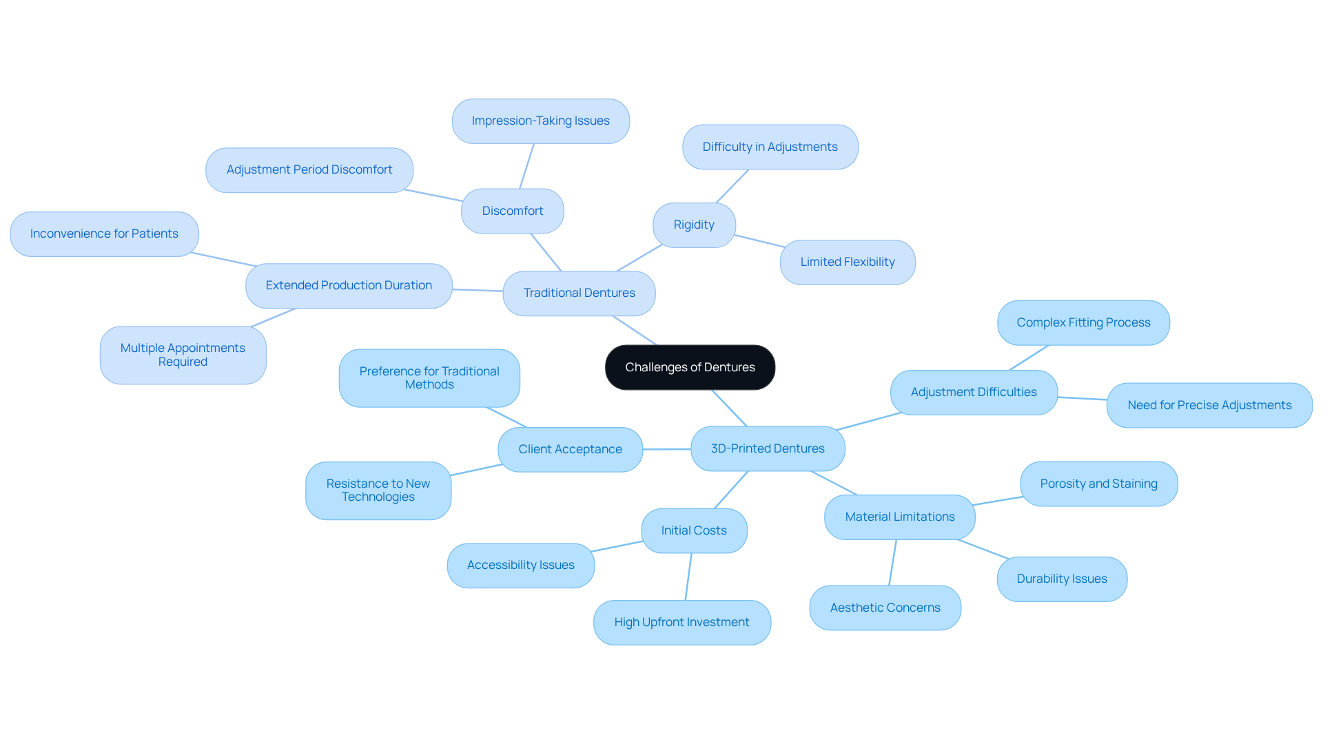 The central node represents the overall topic, while the branches show the specific challenges for each type of denture. Each color-coded branch helps you quickly identify which challenges belong to 3D-printed or traditional dentures.