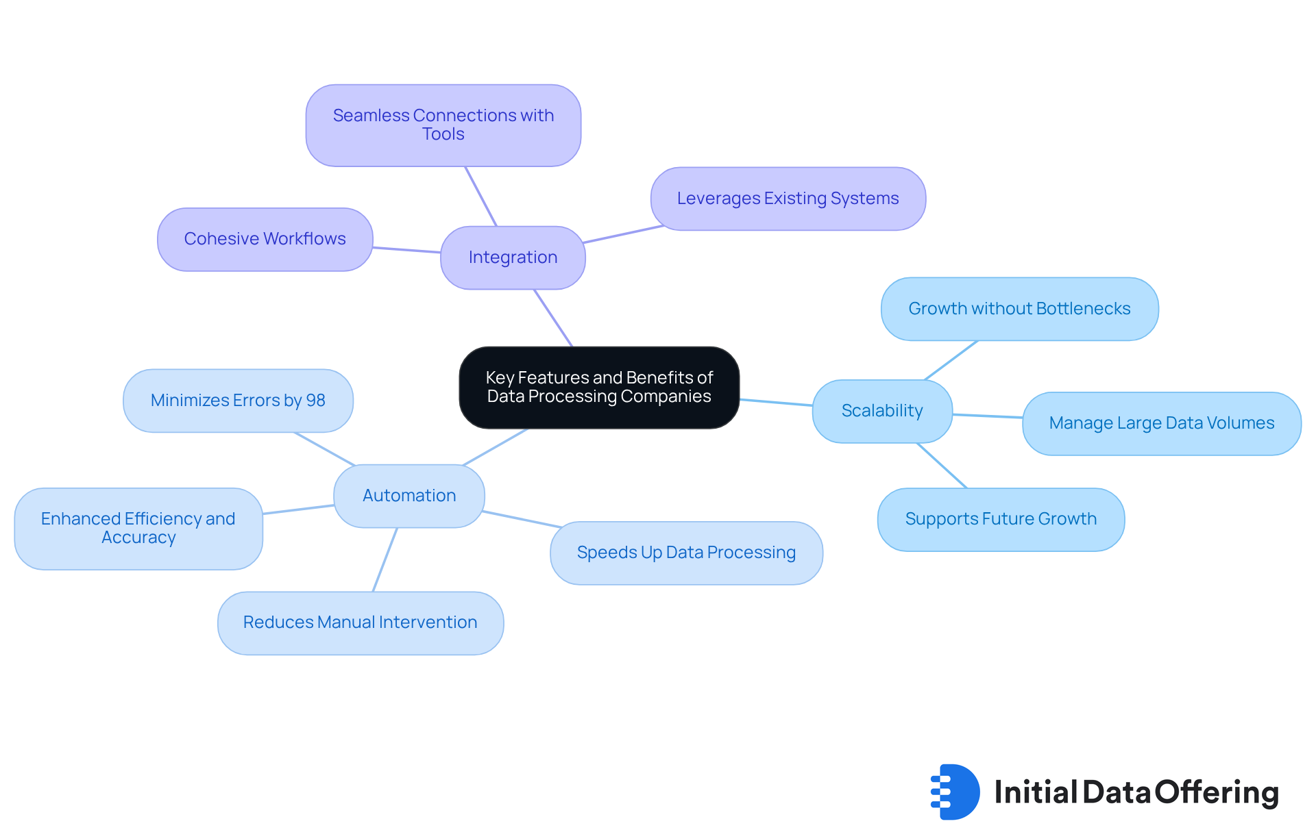 The central node represents the overall topic, while the branches show the main features. Each sub-branch explains how these features benefit organizations, helping you understand their importance in data processing.