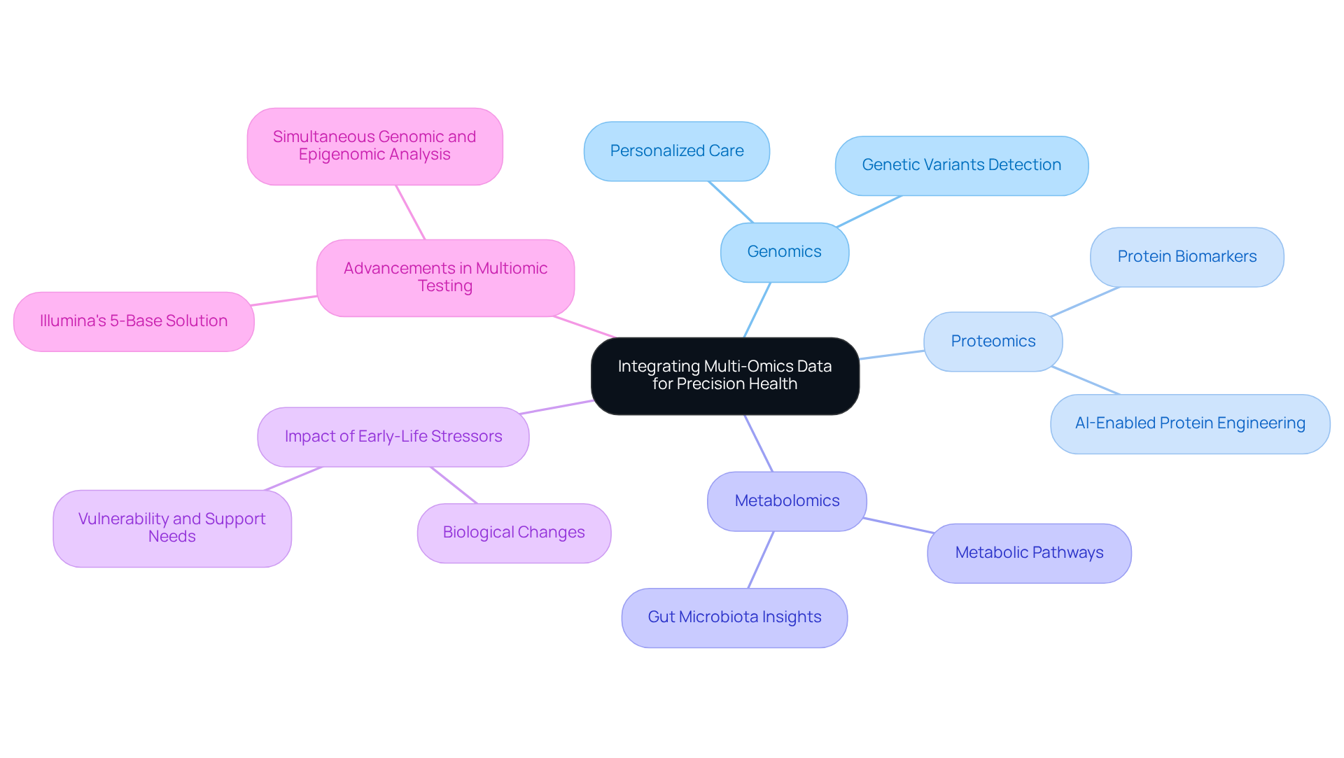 The central node represents the main theme of integrating multi-omics data. Each branch shows a different aspect of this integration, with sub-branches providing more detailed insights. This structure helps you see how various factors come together to support personalized health strategies.