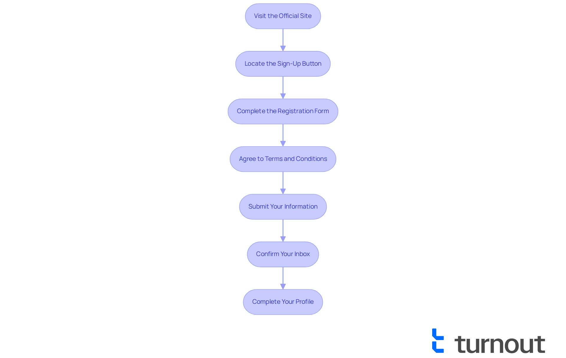 Each box outlines a step you need to take to create your account. Just follow the arrows to navigate through the process smoothly!