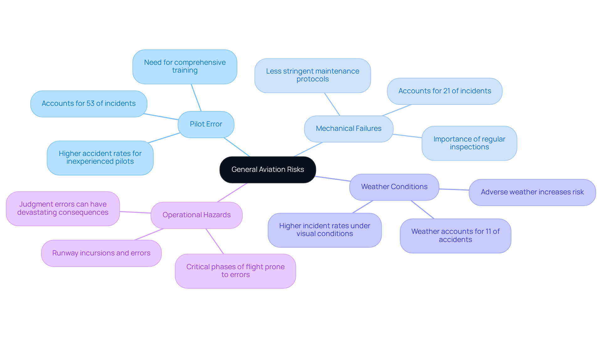 The central node represents the overall topic of general aviation risks. Each branch highlights a specific risk, and the sub-branches provide additional details and statistics. This layout helps you see how different risks are interconnected and their significance in ensuring safety.
