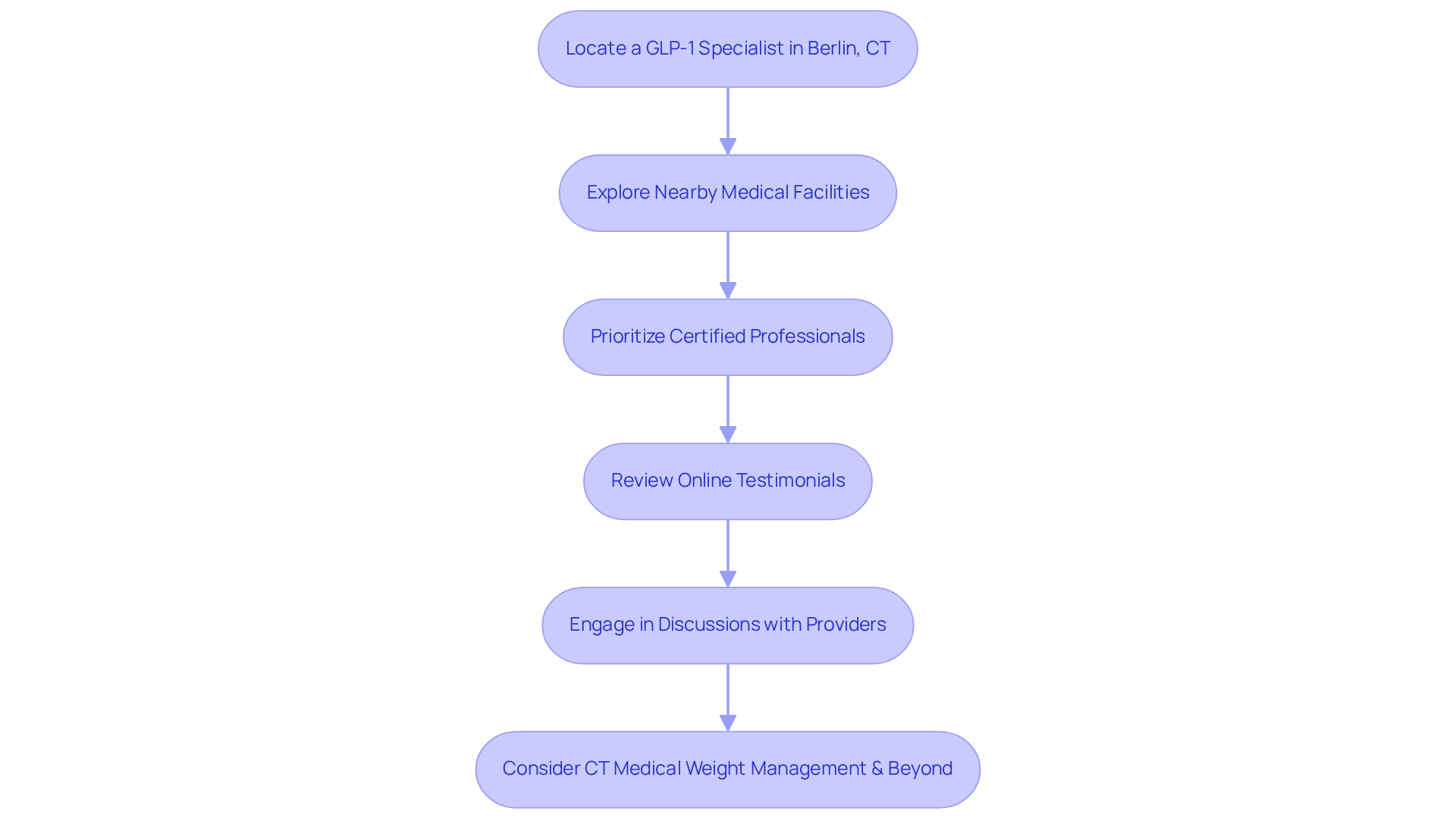 Follow the arrows to see the steps you should take to find a qualified GLP-1 specialist. Each box represents an important action in your journey.