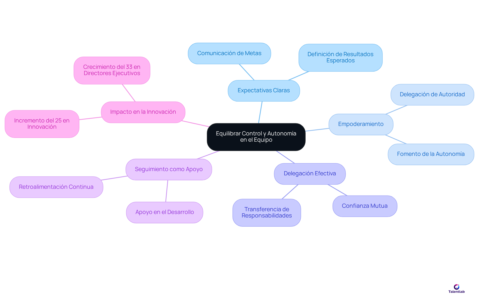 El mapa mental comienza en el centro con el tema principal y se ramifica en diferentes áreas que exploran cómo el control y la autonomía se relacionan en un equipo. Cada rama muestra un aspecto clave, y las sub-ramas ofrecen detalles adicionales, como ejemplos y estadísticas que ilustran la importancia de cada concepto.