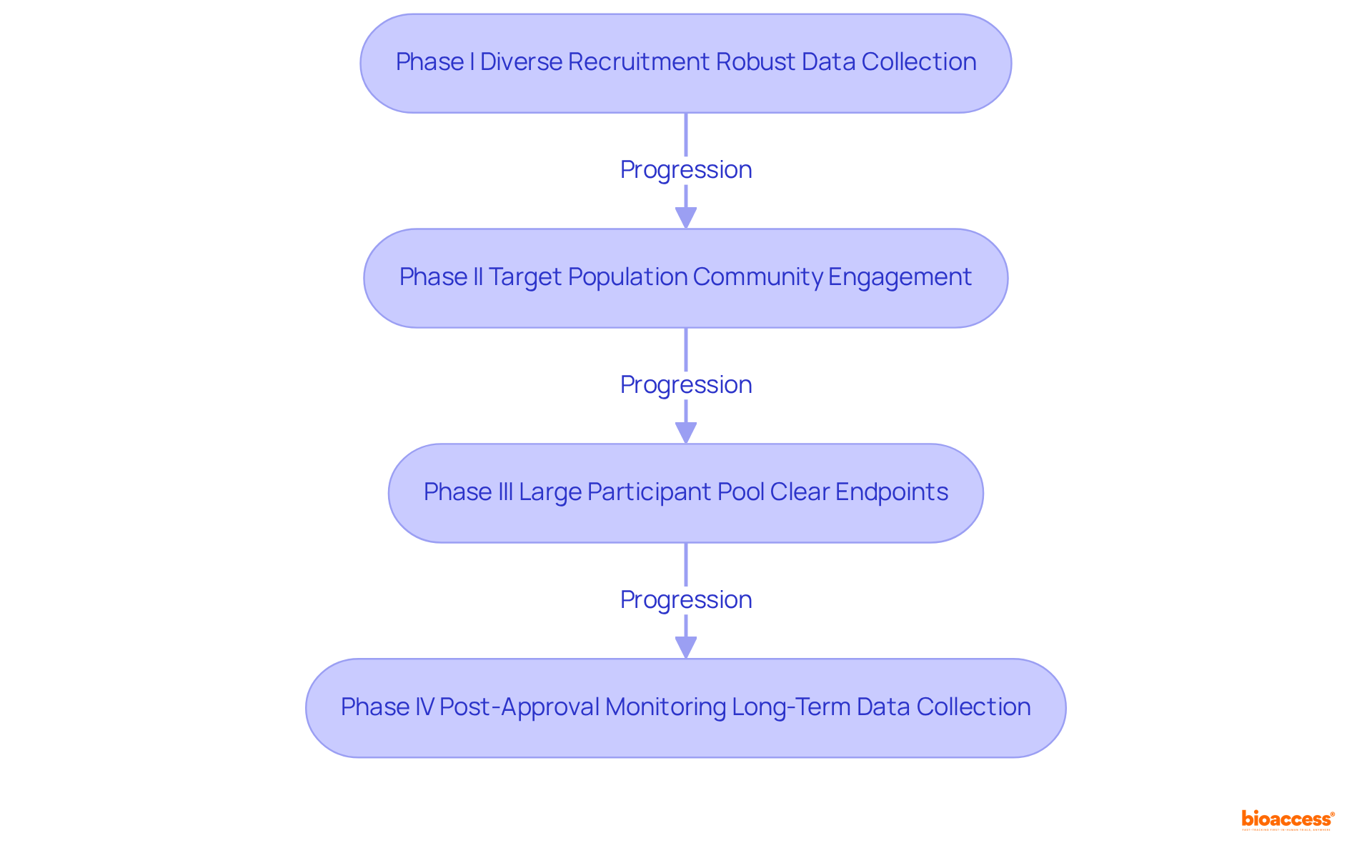 Each box represents a phase in the clinical development process. The arrows show how each phase connects to the next, with key strategies listed inside the boxes. Follow the flow to understand how to navigate each phase effectively. Each box represents a phase in the clinical development process. The arrows show how each phase connects to the next, with key strategies listed inside the boxes. Follow the flow to understand how to navigate each phase effectively.