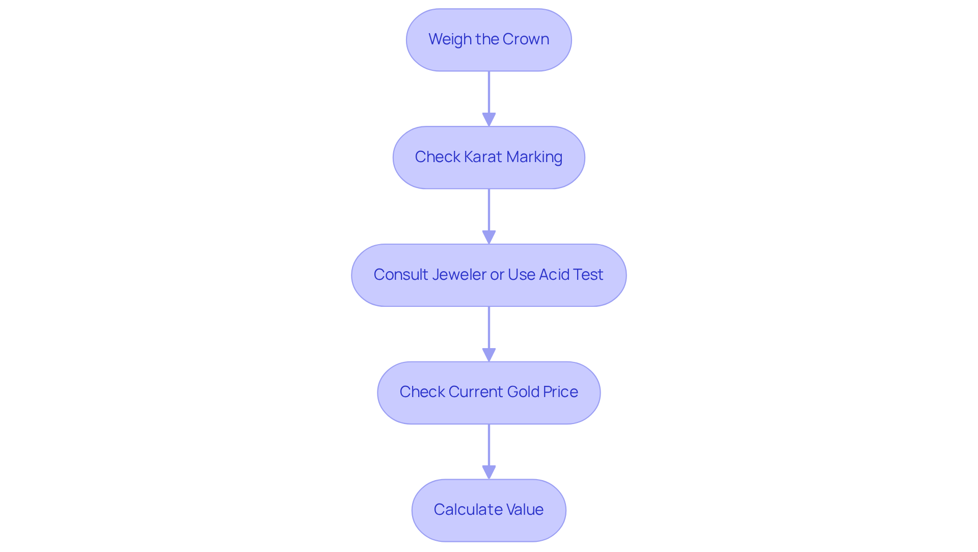 Follow the arrows to see how to evaluate your gold dental crown. Each step guides you through weighing, checking purity, and calculating its worth based on current market prices. Follow the arrows to see how to evaluate your gold dental crown. Each step guides you through weighing, checking purity, and calculating its worth based on current market prices.