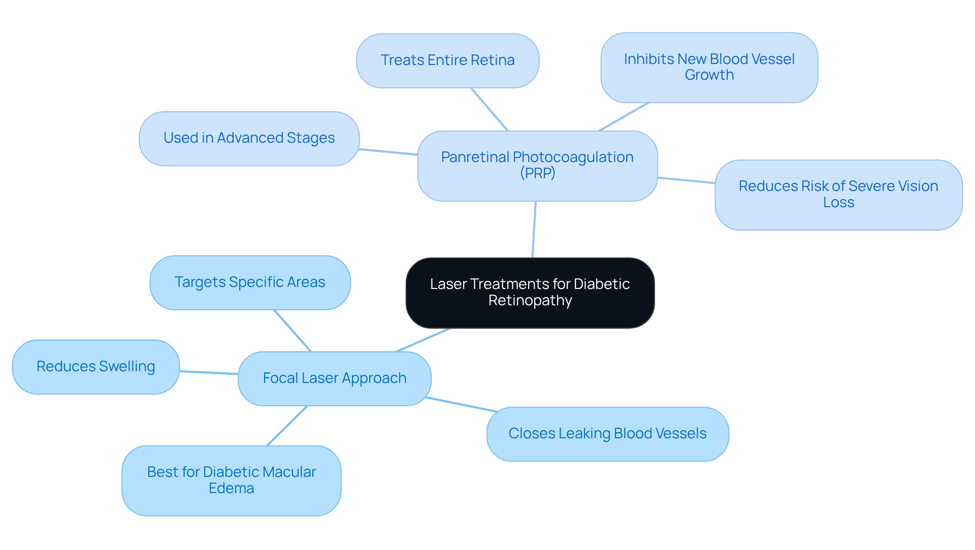 This mindmap illustrates the two main types of laser treatments for diabetic retinopathy. The central node represents the overall topic, while the branches show the specific approaches and their functions. Each sub-branch provides additional details about what each treatment does, helping you understand the options available for managing eye complications related to diabetes.