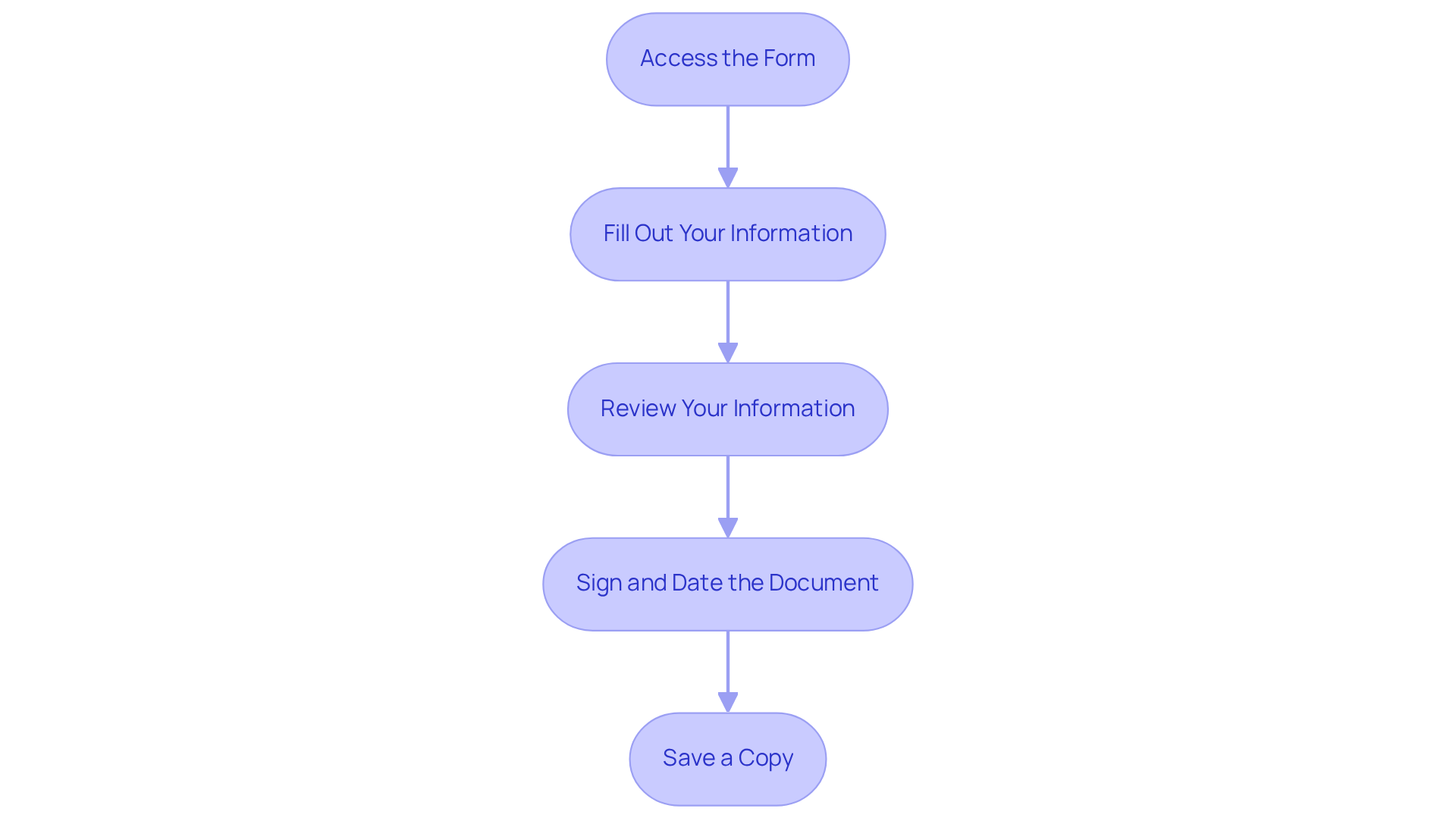 Each box represents a step you need to take to complete the AR-11 form. Follow the arrows to see the order in which you should complete each task.