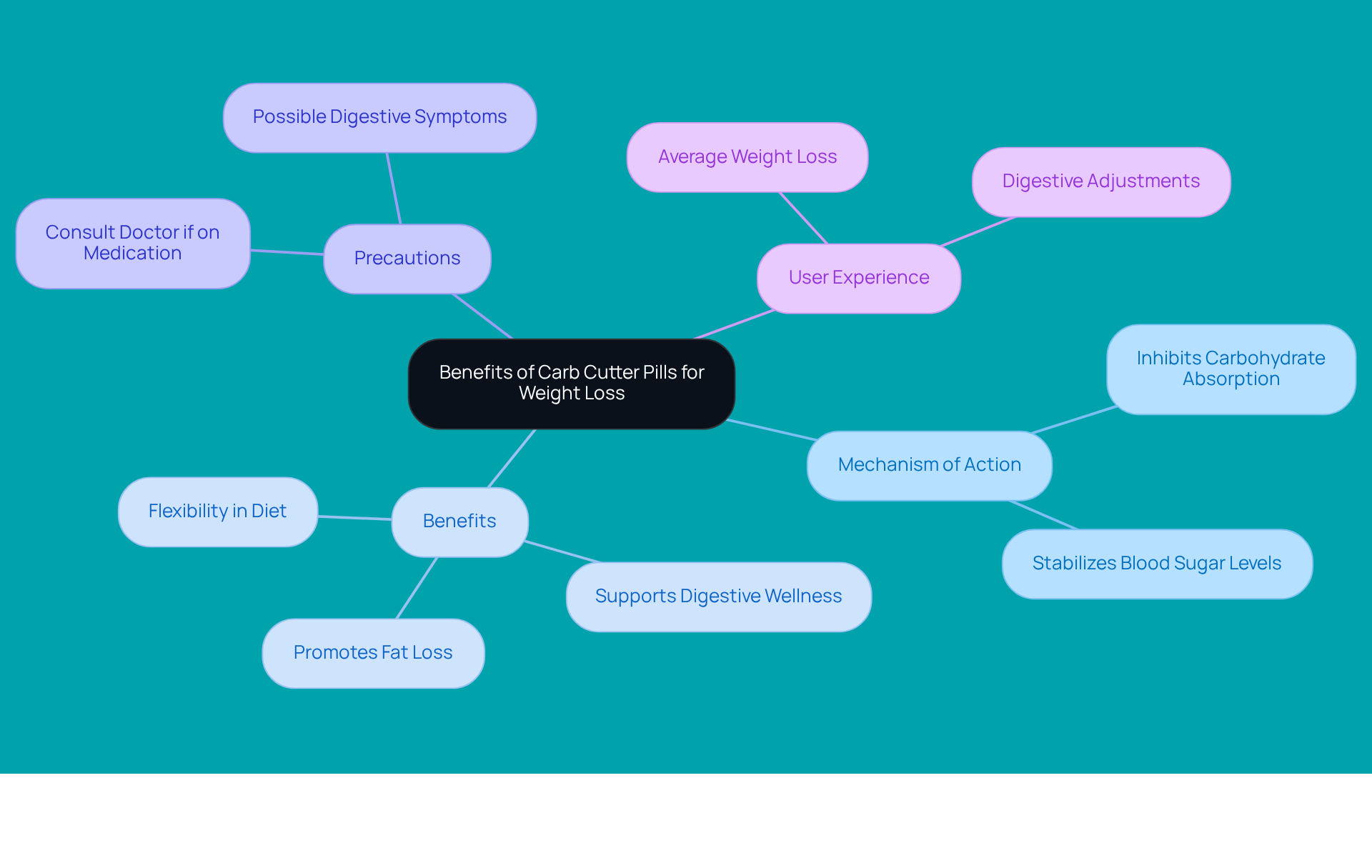 The center represents the main topic, while the branches show different aspects of carb cutter pills. Each color-coded branch helps you navigate through the benefits, mechanisms, and precautions associated with these supplements.