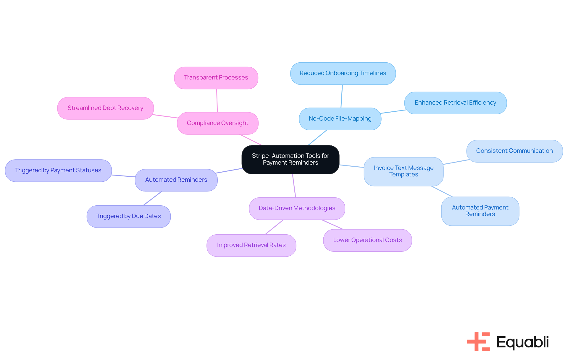 The central node represents the main topic, while branches show specific features and benefits of the automation tools. Follow the connections to understand how each feature contributes to streamlining payment reminders.