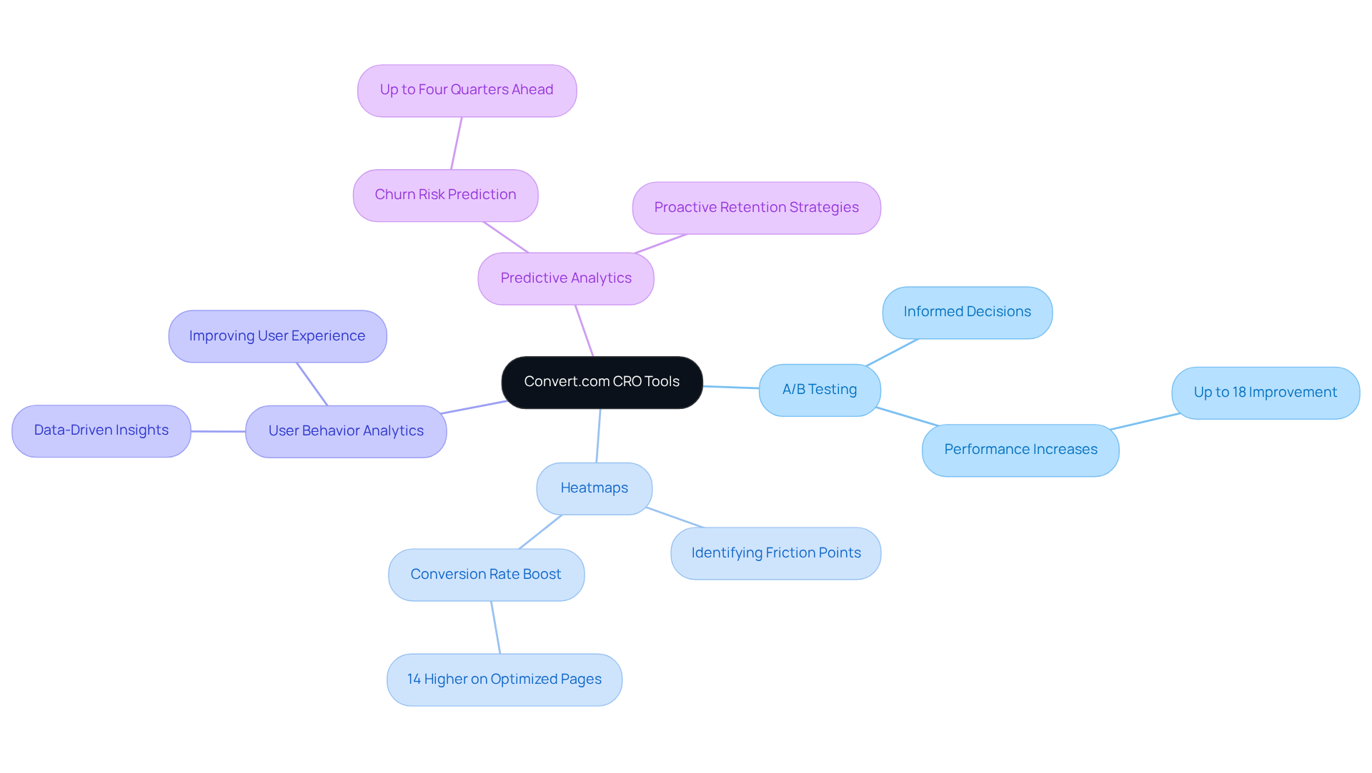 Start at the center with Convert.com, then explore each tool and its benefits. Each branch shows how these features work together to improve user experience and sales.