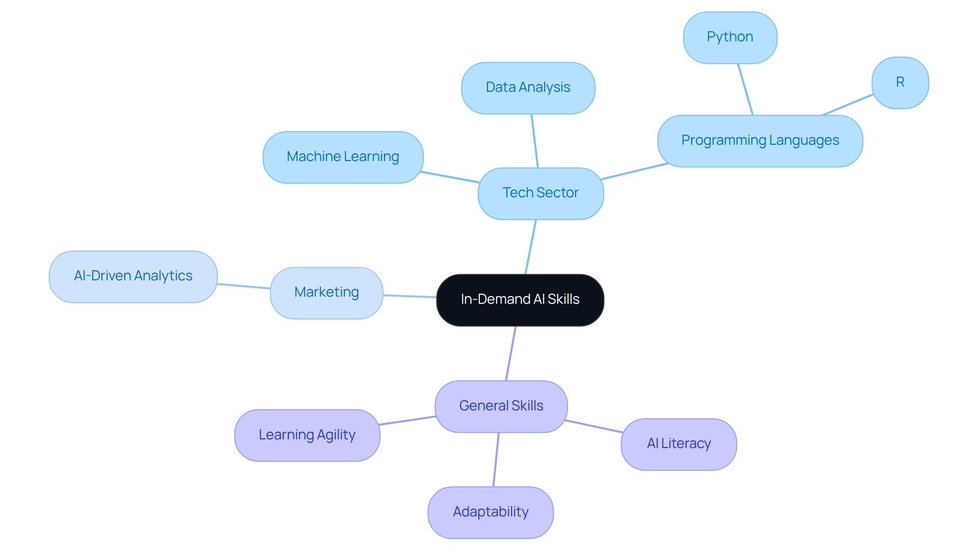 The central node represents the main topic of AI skills, while the branches show specific skills and their relevance to different industries. Follow the branches to explore how each skill can enhance career opportunities. The central node represents the main topic of AI skills, while the branches show specific skills and their relevance to different industries. Follow the branches to explore how each skill can enhance career opportunities.
