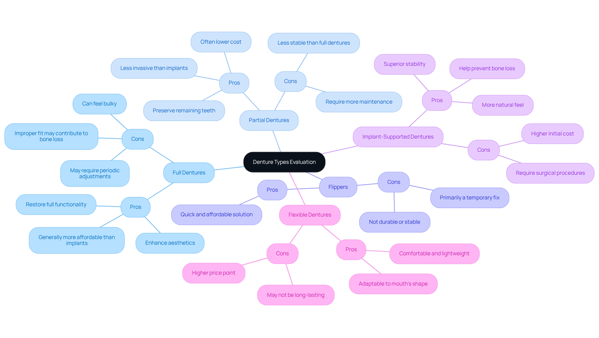 The central node represents the overall topic of denture evaluation. Each branch shows a different type of denture, with pros and cons listed underneath. This layout helps you quickly see the benefits and drawbacks of each option.