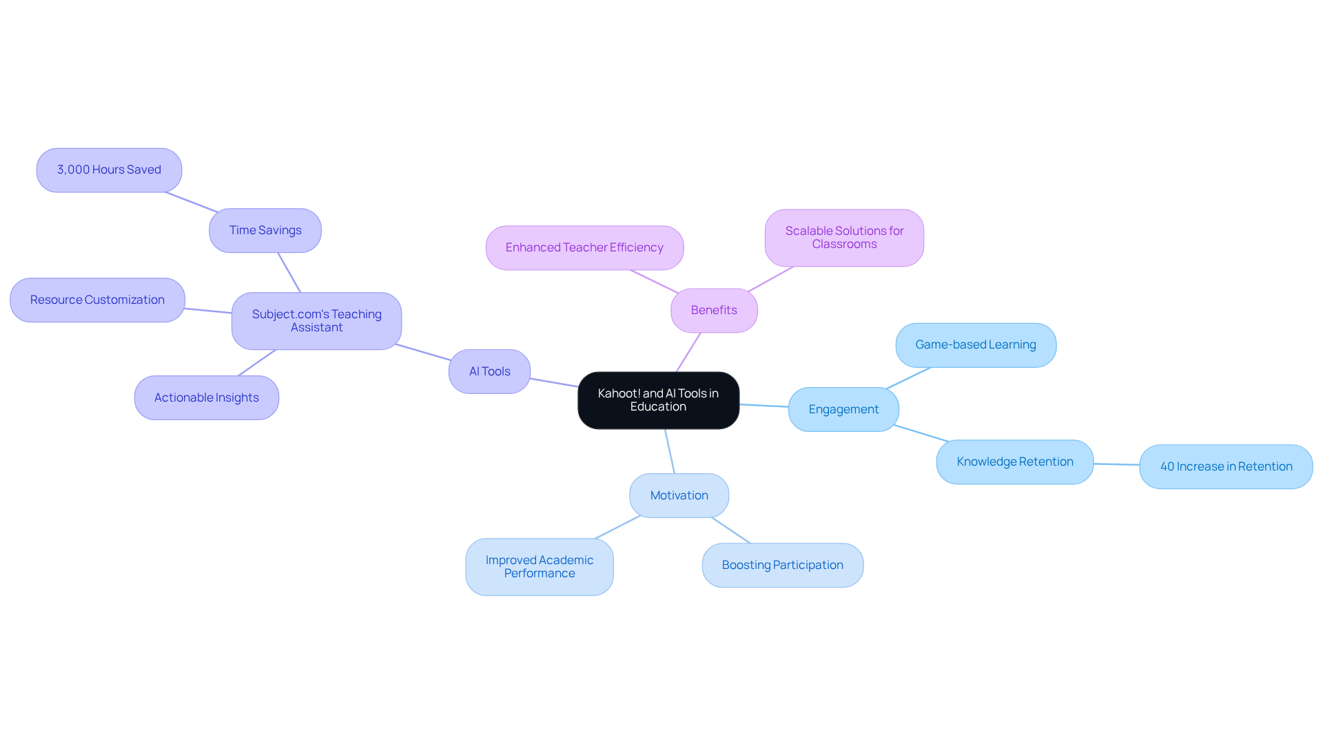 The central node represents the main theme, while branches show how different aspects contribute to improving student engagement and participation. Each color-coded branch helps distinguish between various topics and their relationships.