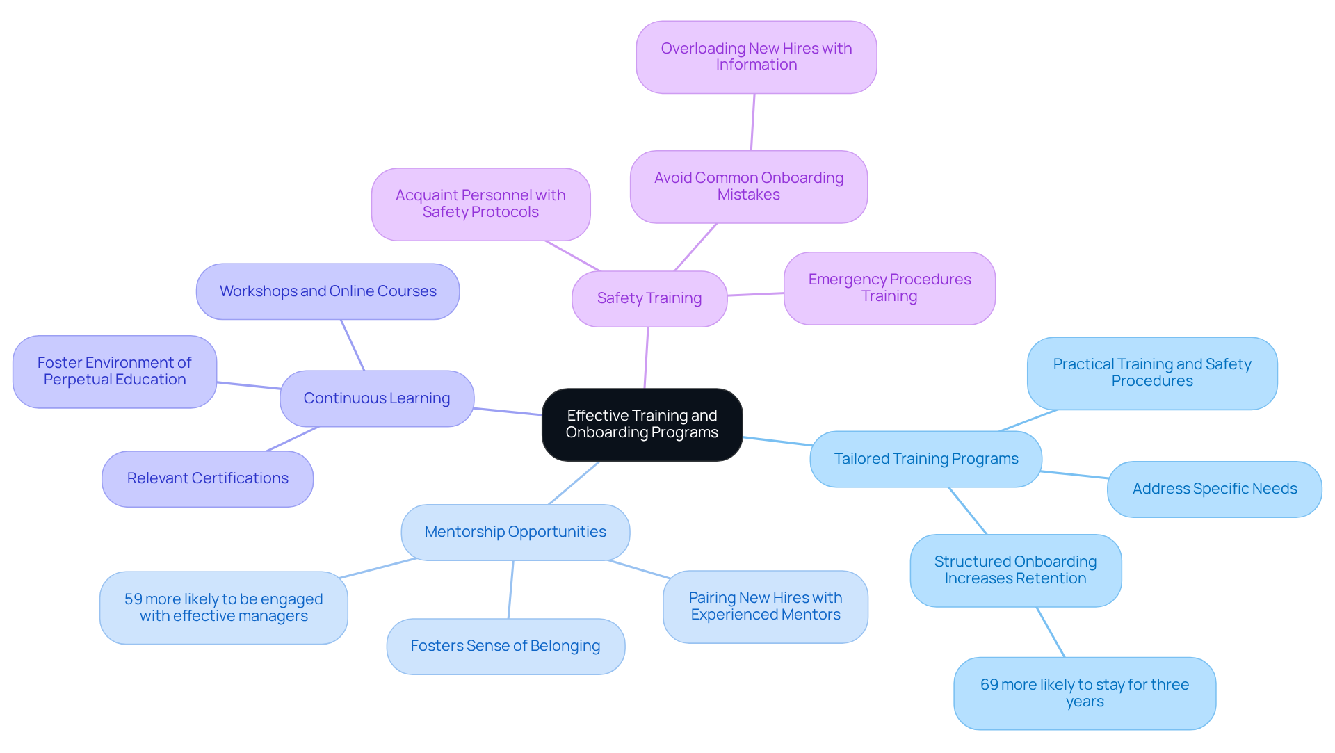 This mindmap illustrates the key components of effective training and onboarding. Start at the center with the main topic, then explore each branch to see the specific practices that can enhance team skills and performance.