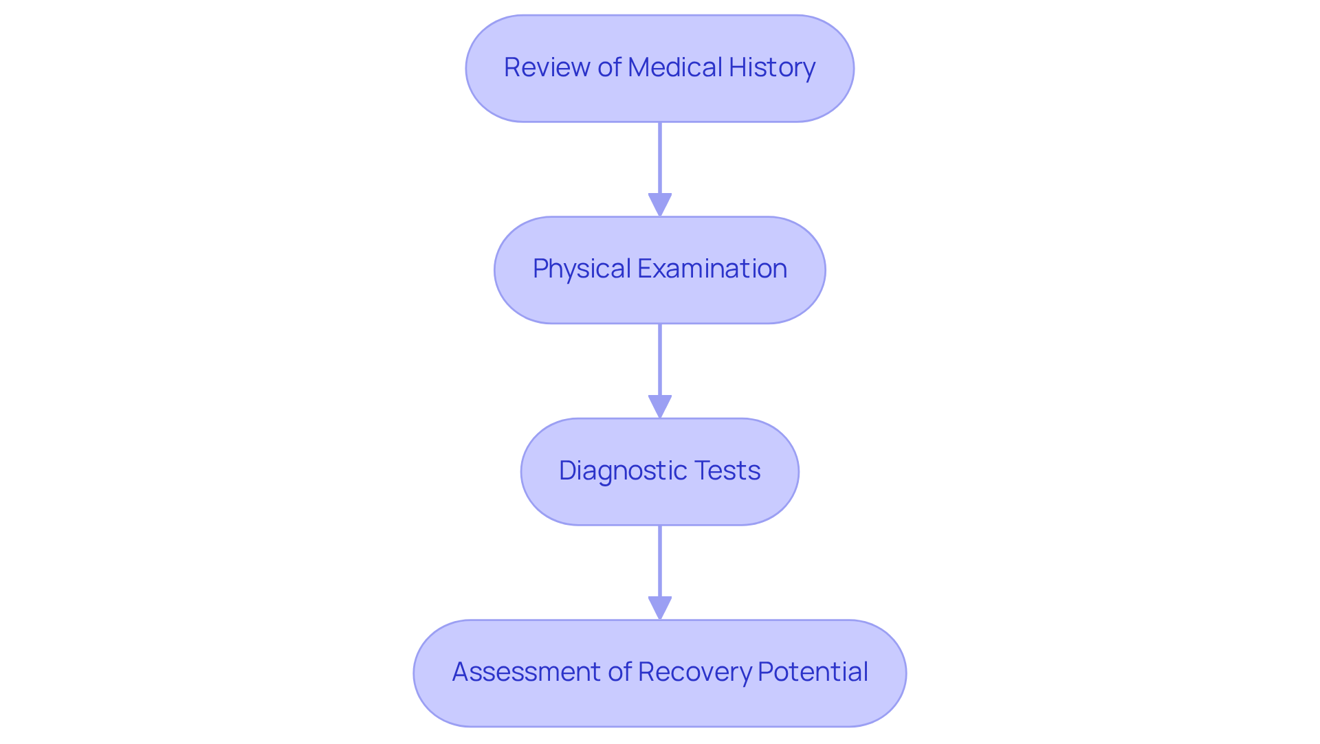 Each box represents a step in the MMI process. Follow the arrows to see how each step leads to the next, helping you understand what to expect as you navigate your recovery. Each box represents a step in the MMI process. Follow the arrows to see how each step leads to the next, helping you understand what to expect as you navigate your recovery.