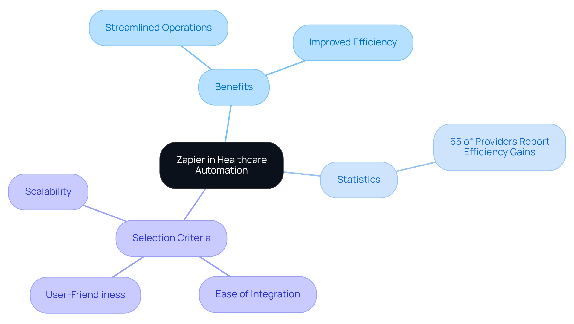The central node represents Zapier's role, while branches show its benefits, key statistics, and important criteria for selecting automation tools. Follow the branches to understand how Zapier can transform healthcare operations.