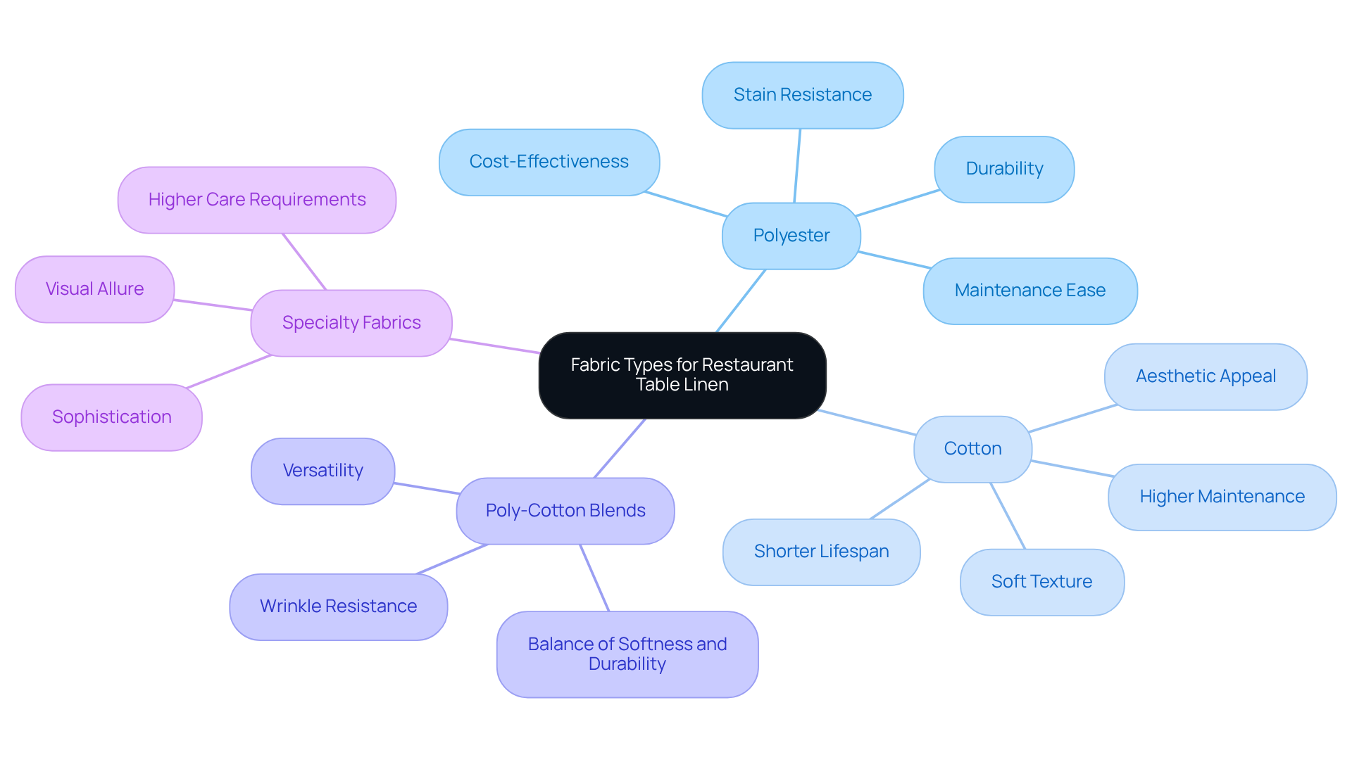 The central node represents the main topic of fabric types. Each branch shows a different fabric type, and the sub-branches provide details about their qualities and uses. This layout helps you quickly understand the pros and cons of each fabric option.